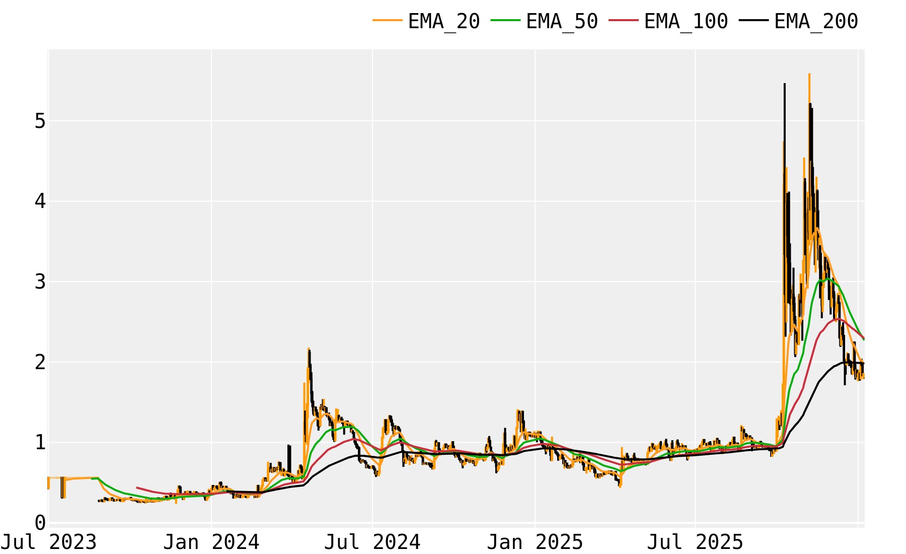 Railgun RAIL Экспоненциальные скользящие средние