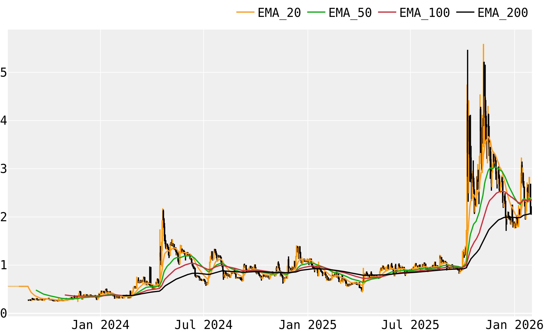 Railgun Üstel Hareketli Ortalamaları