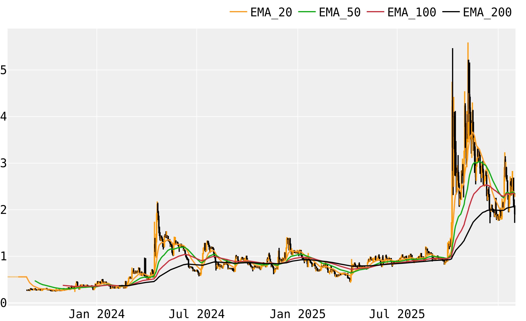 Medias móviles exponenciales de Railgun