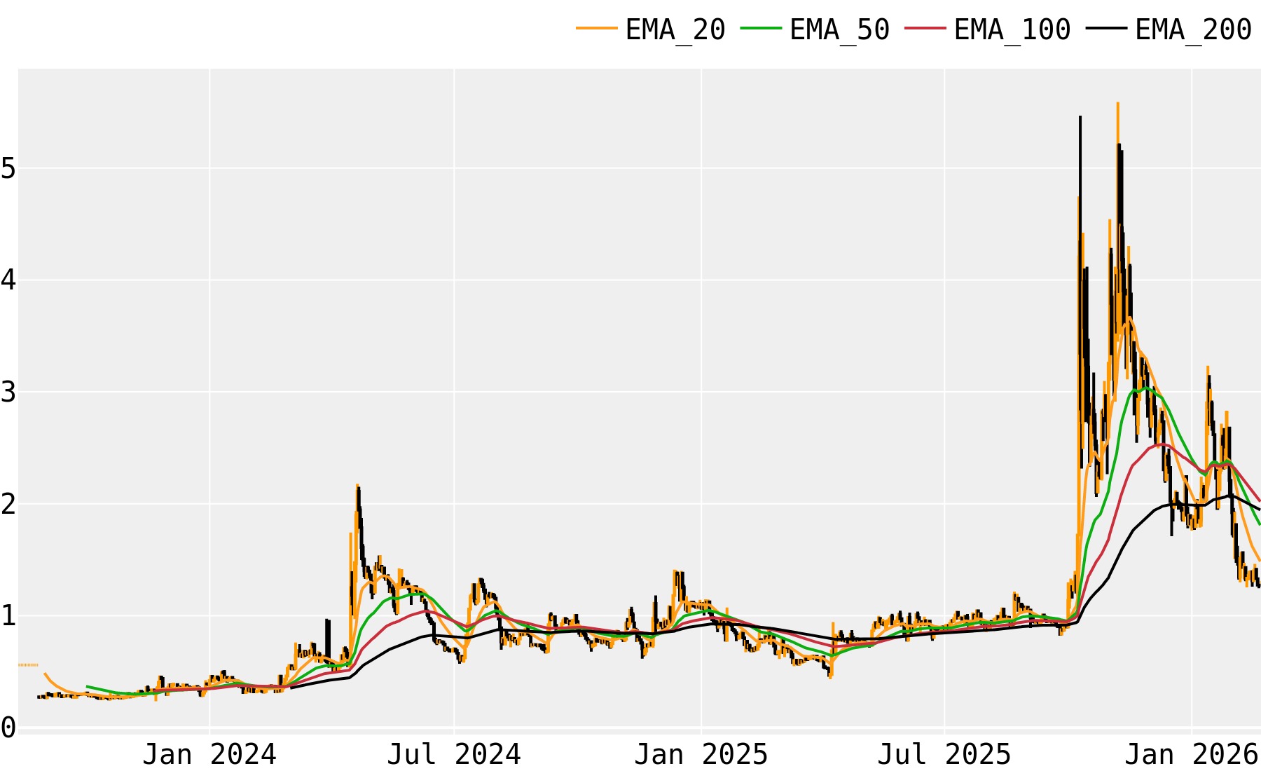 Railgun RAIL Экспоненциальные скользящие средние