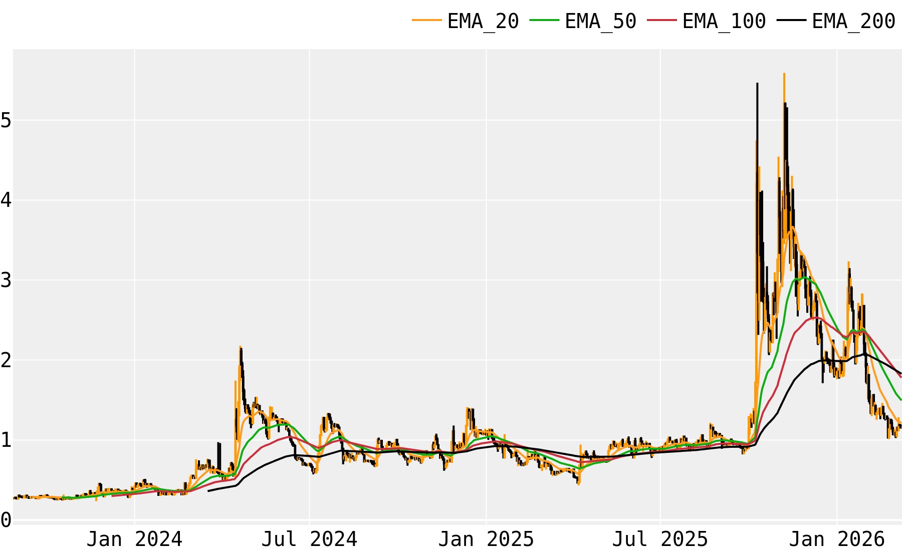 Railgun RAIL Экспоненциальные скользящие средние