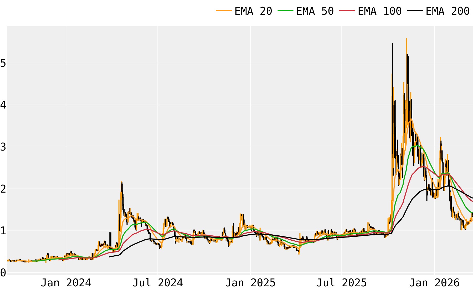 Medias móviles exponenciales de Railgun