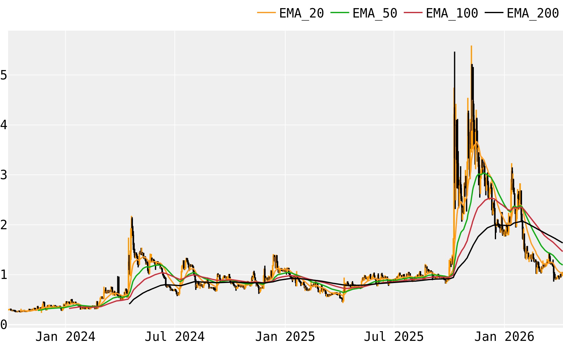Railgun RAIL Экспоненциальные скользящие средние