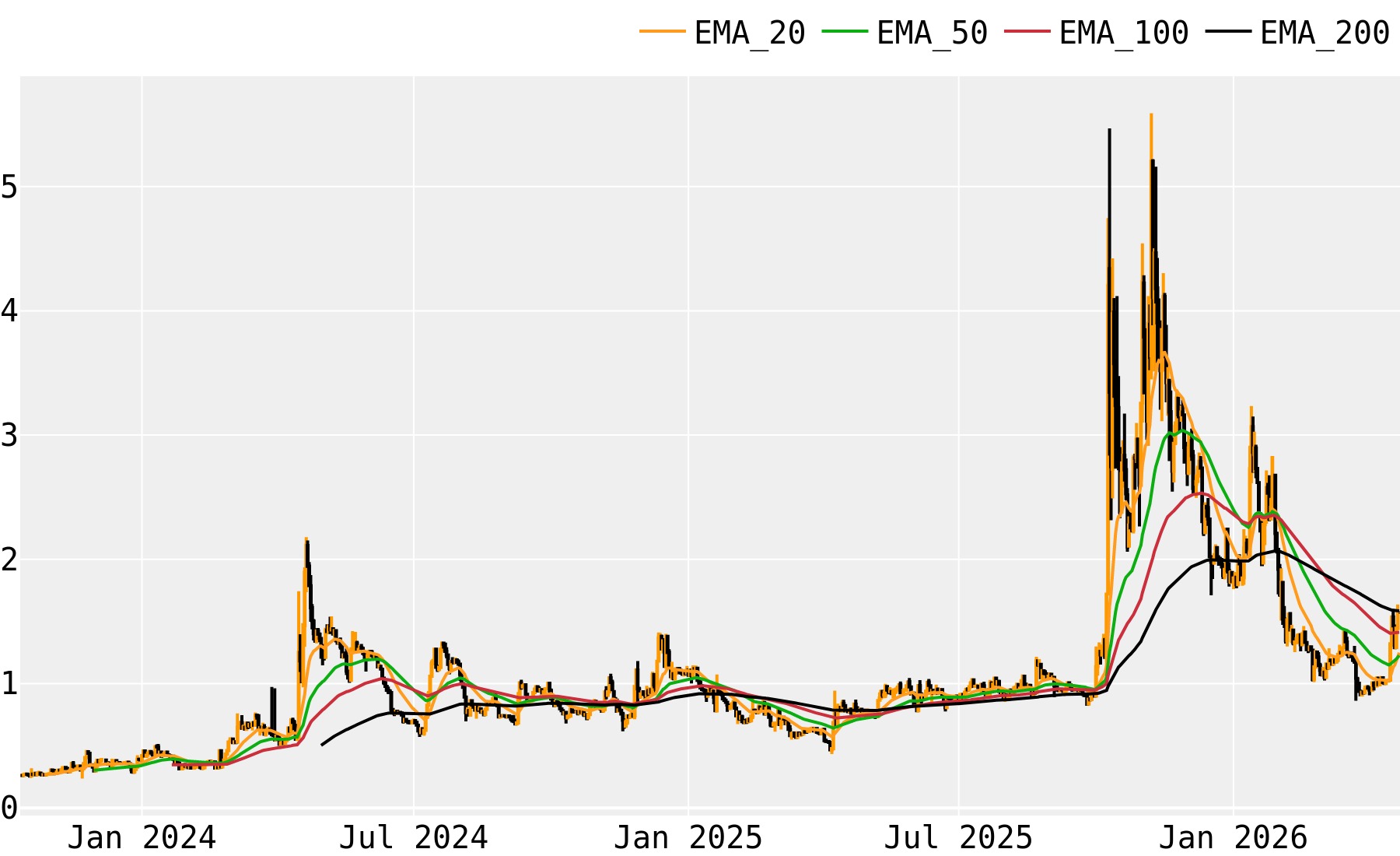 Railgun RAIL Экспоненциальные скользящие средние