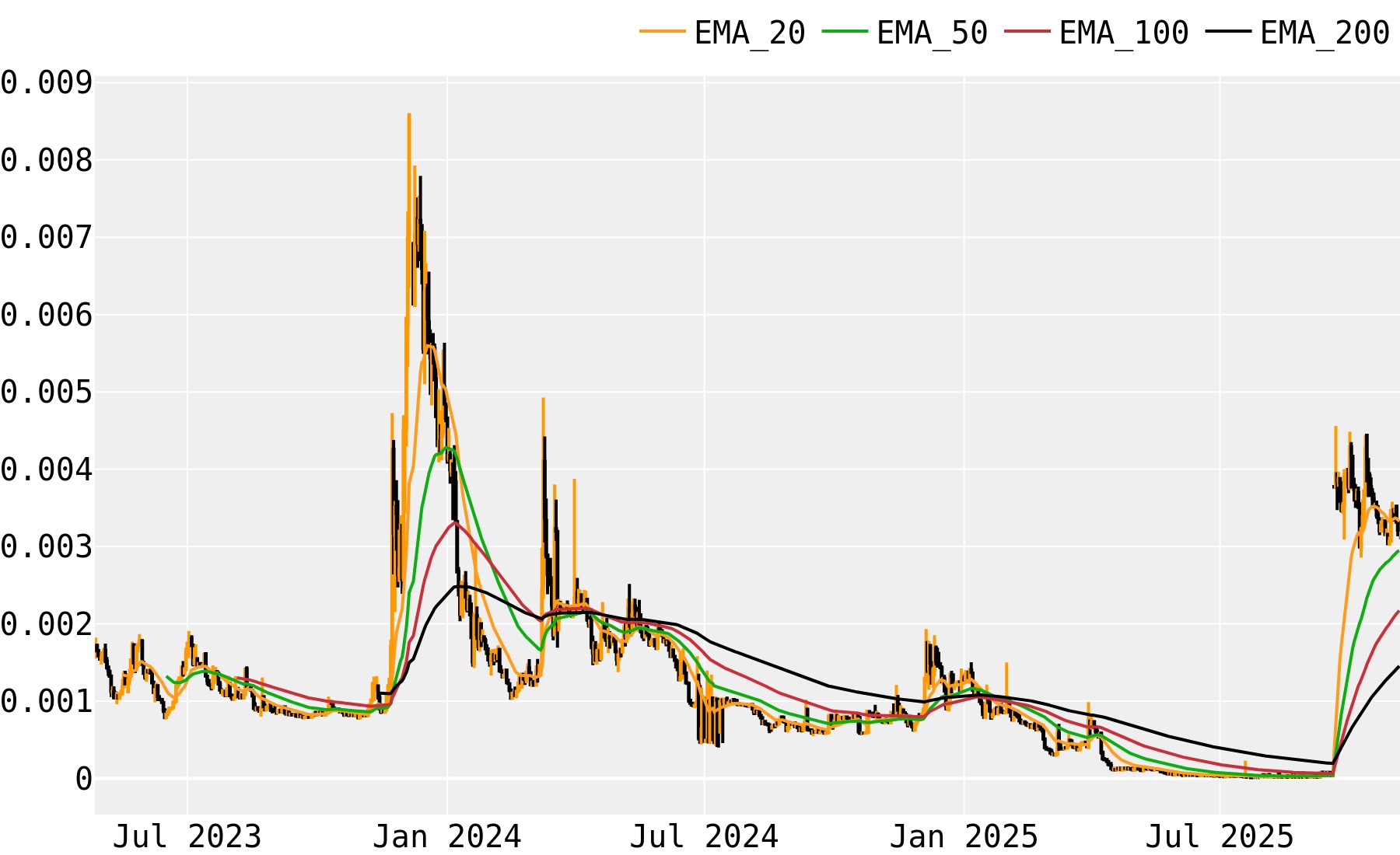 Rainmaker Games RAIN Exponential moving averages