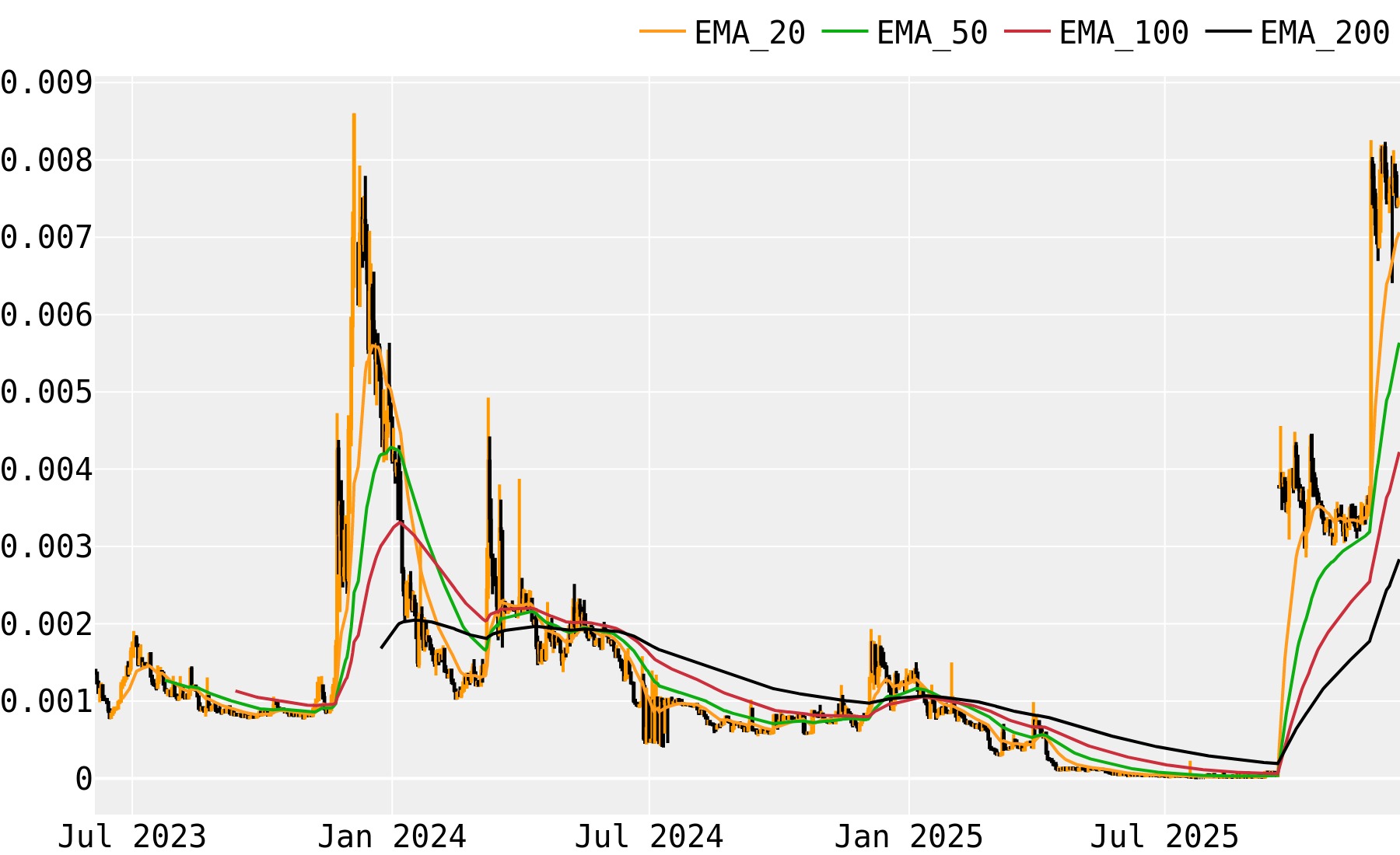 Rainmaker Games Üstel Hareketli Ortalamaları