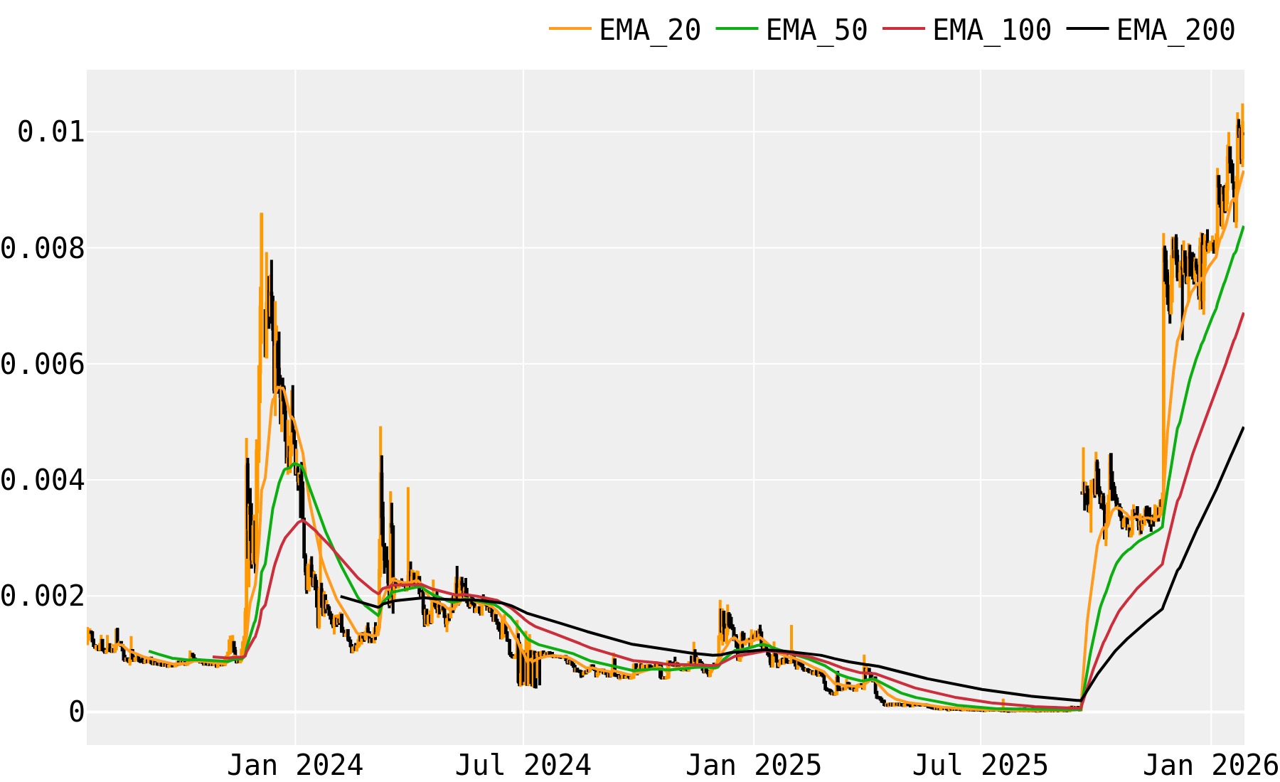Medias móviles exponenciales de Rainmaker Games