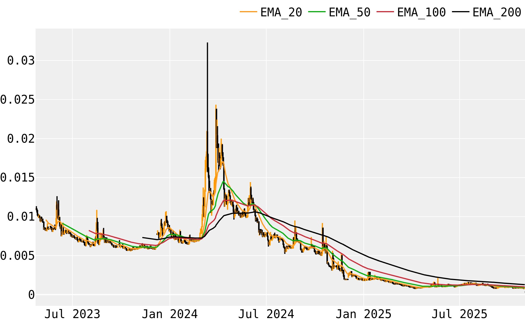 Rally RLY Exponential moving averages