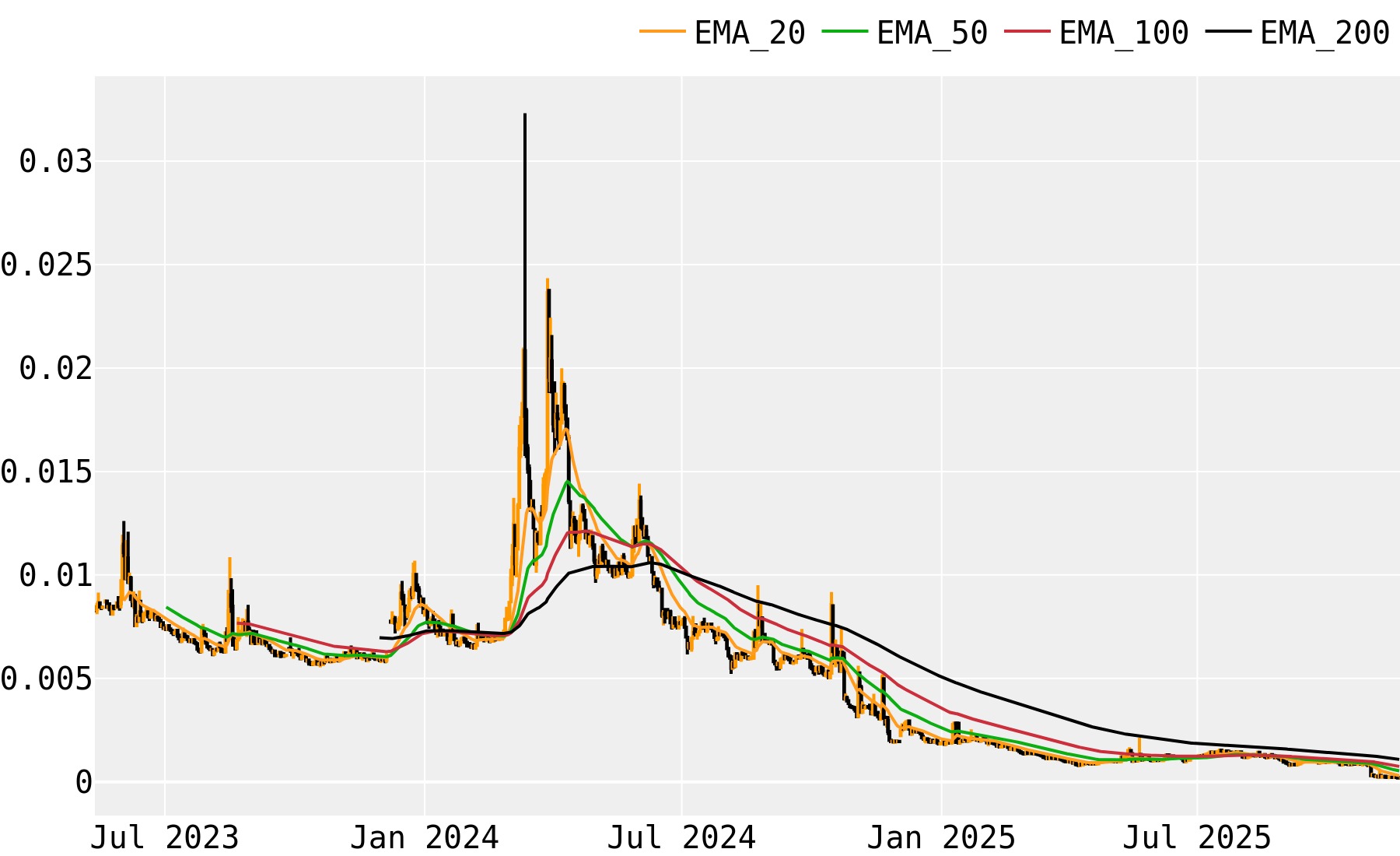 Rally RLY Exponential moving averages