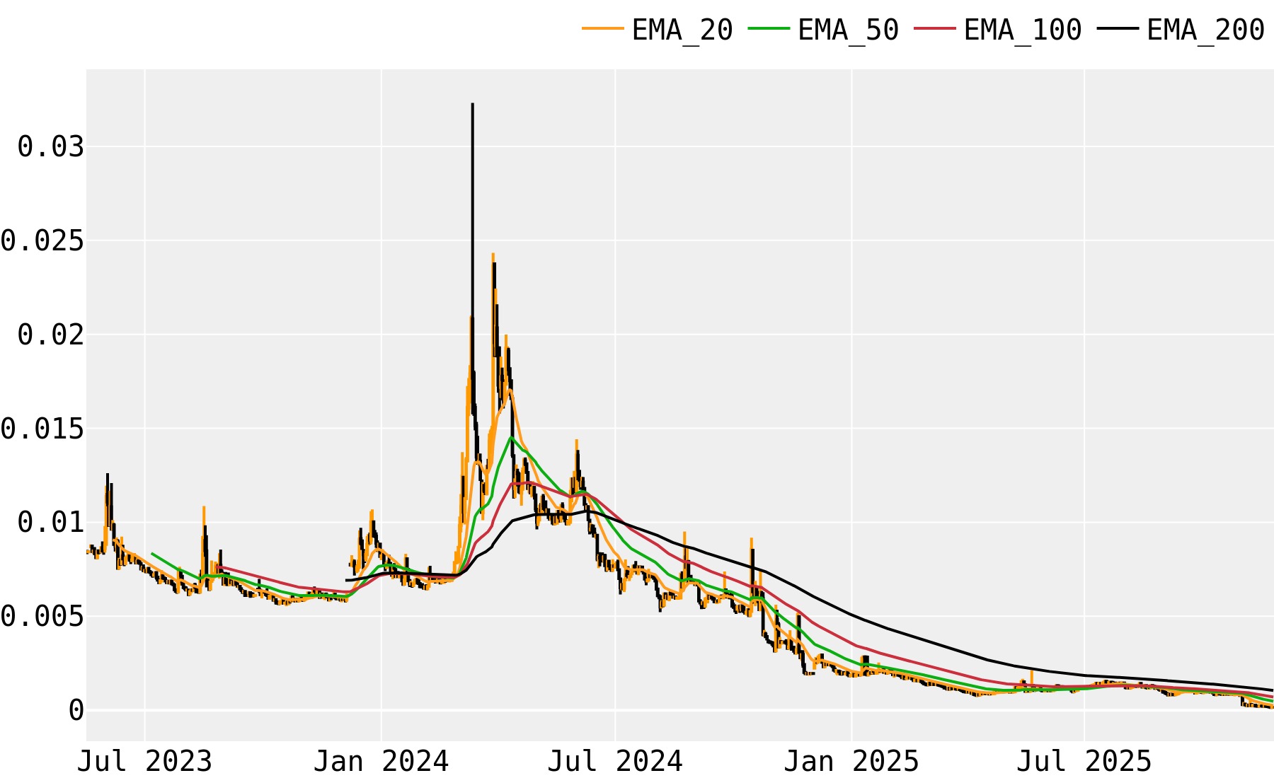 Rally RLY Exponential moving averages