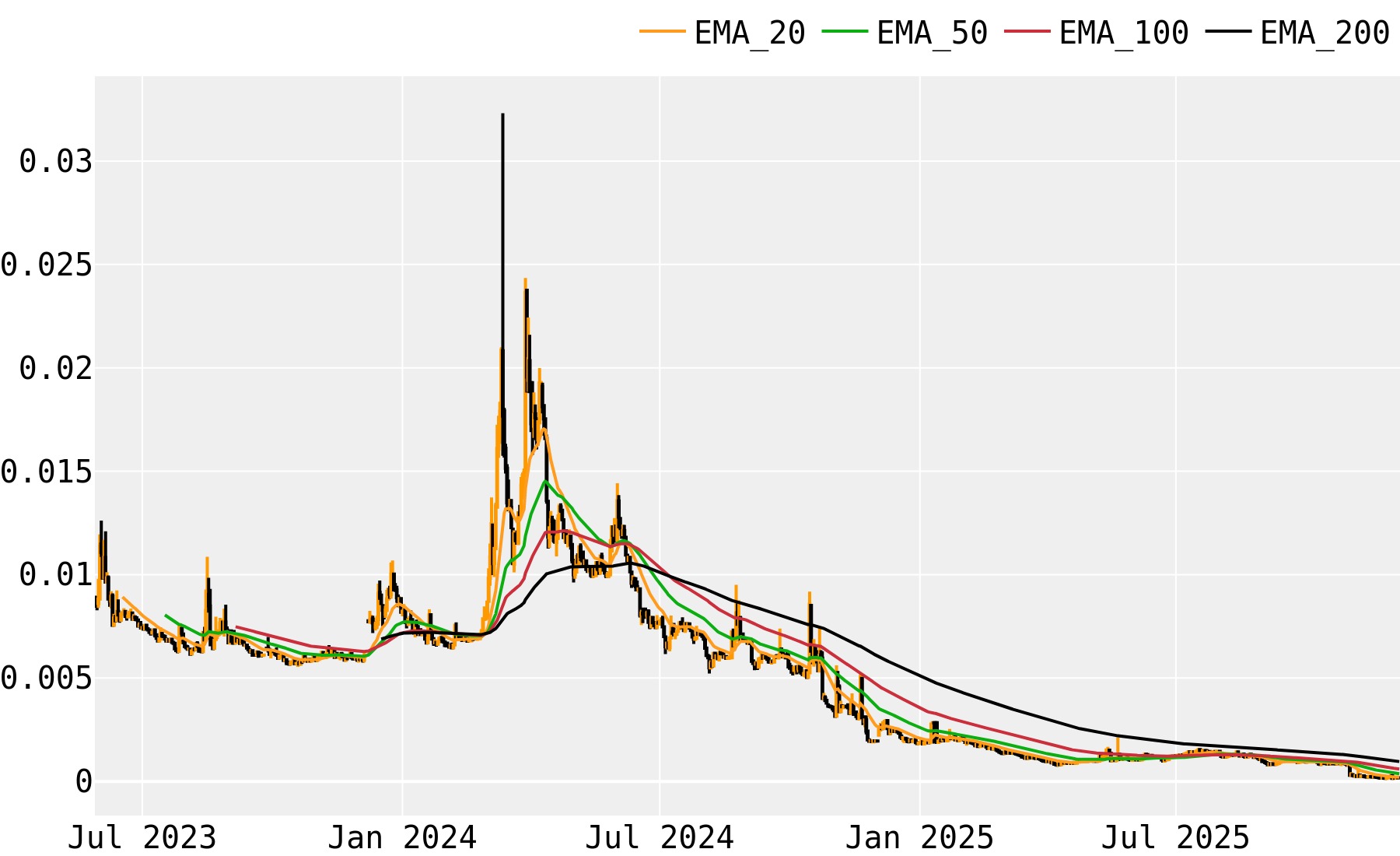Rally RLY Exponential moving averages