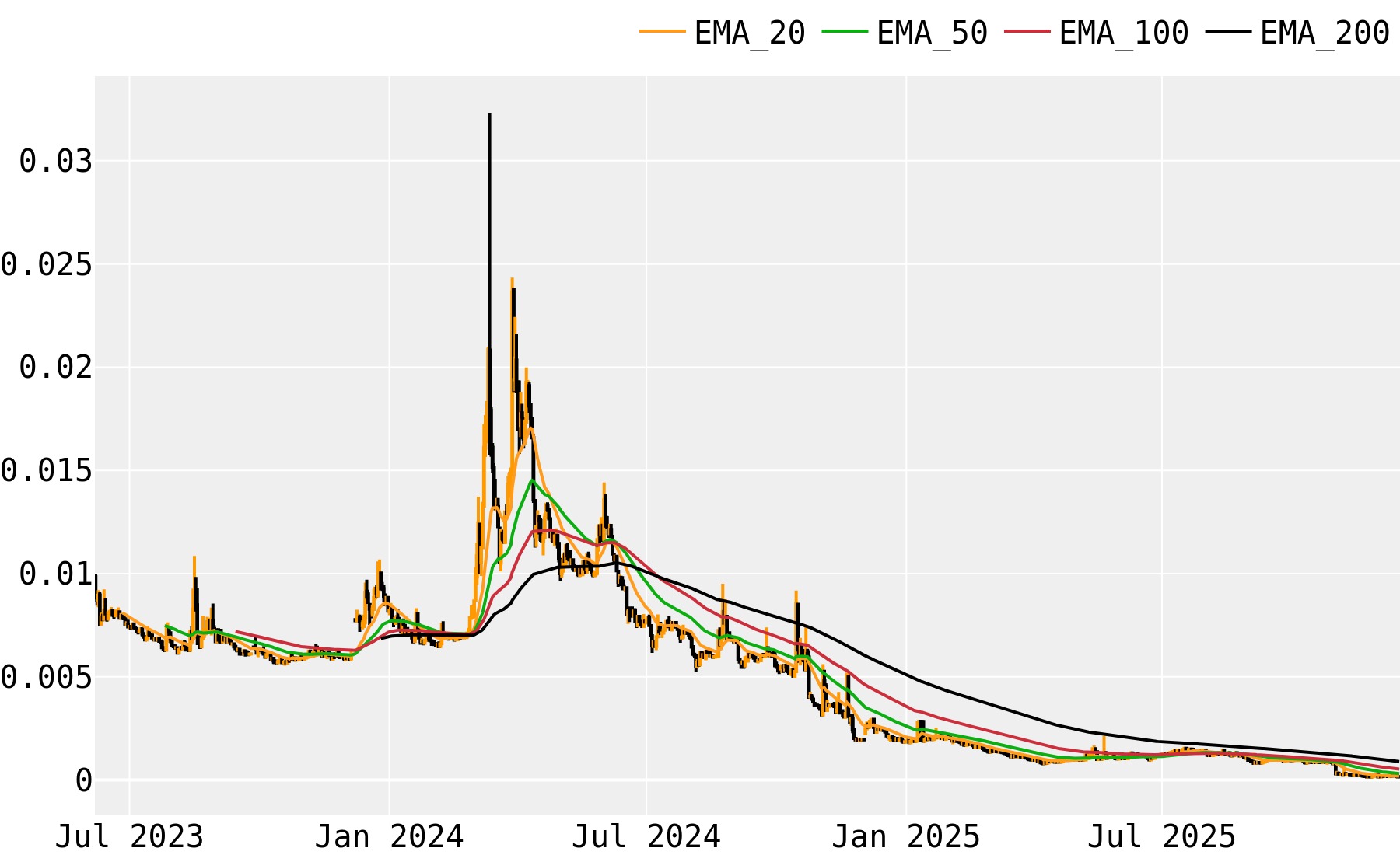 Medias móviles exponenciales de Rally