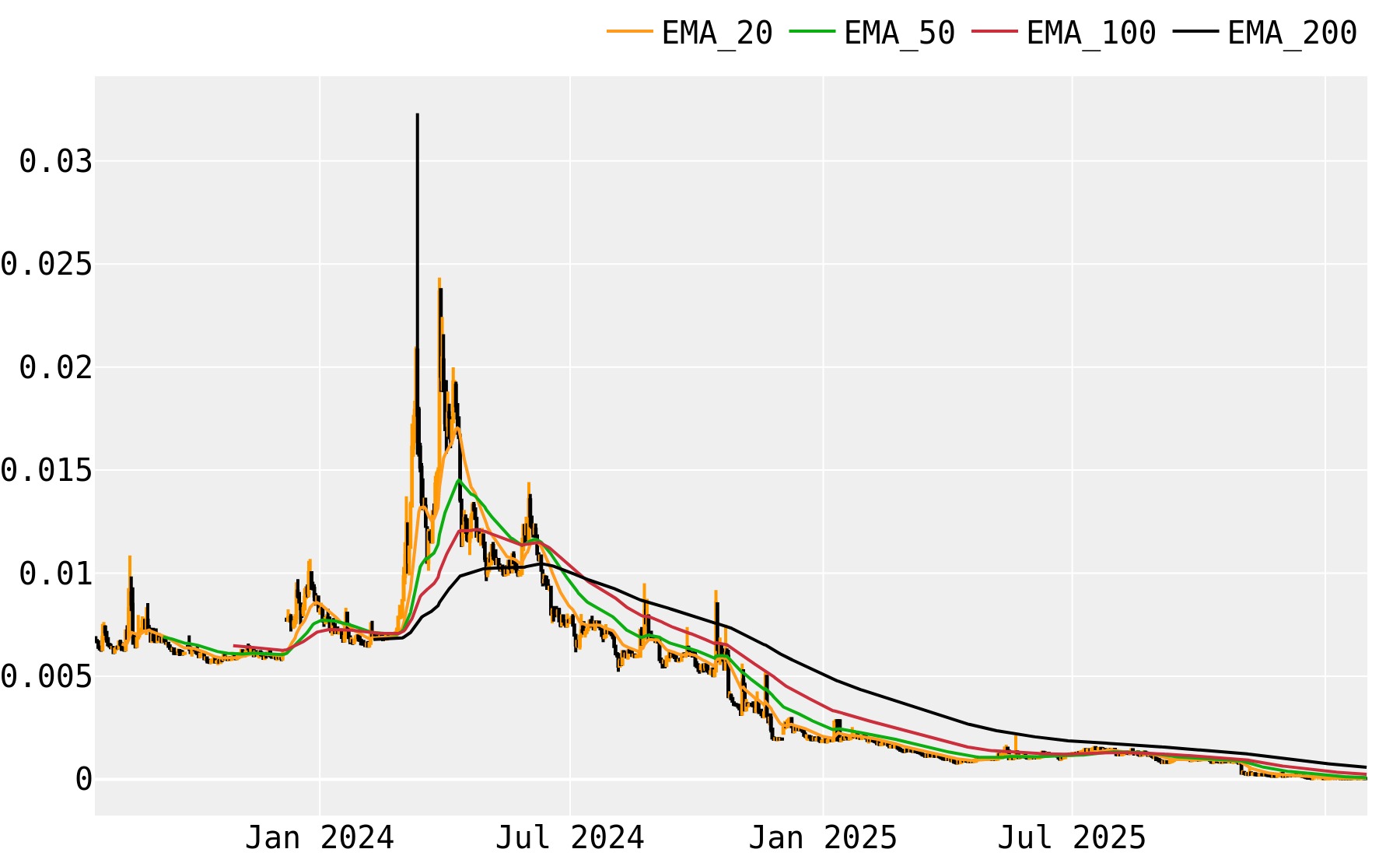 Rally RLY Экспоненциальные скользящие средние