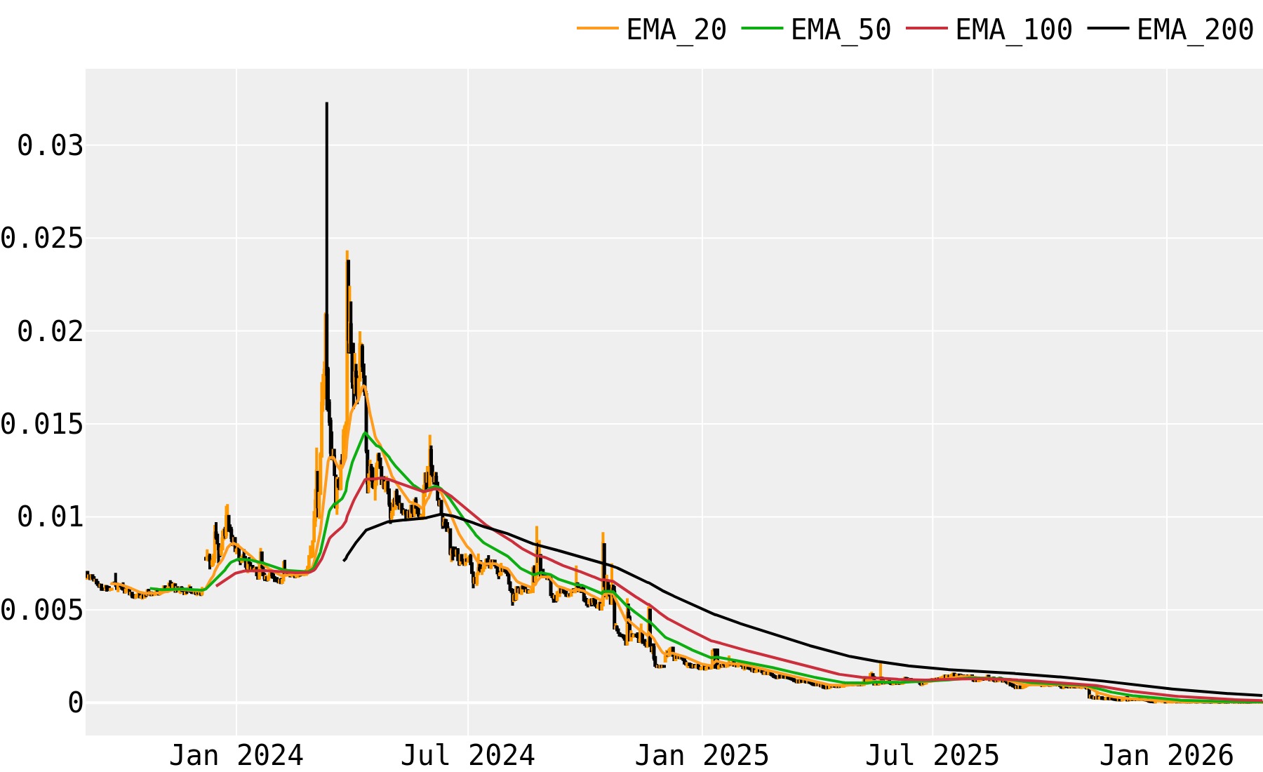Rally RLY Экспоненциальные скользящие средние
