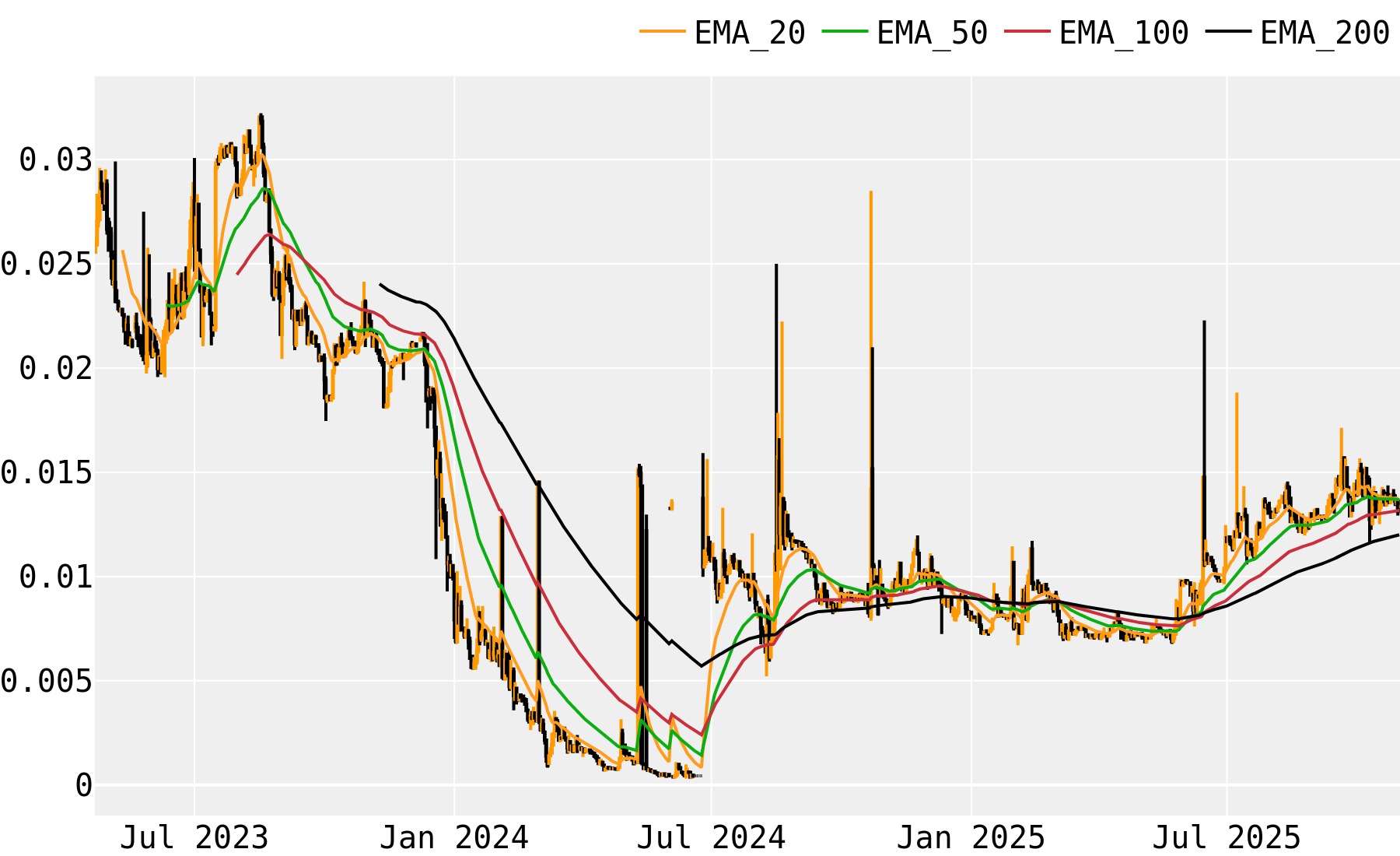 Ramifi Protocol RAM Экспоненциальные скользящие средние