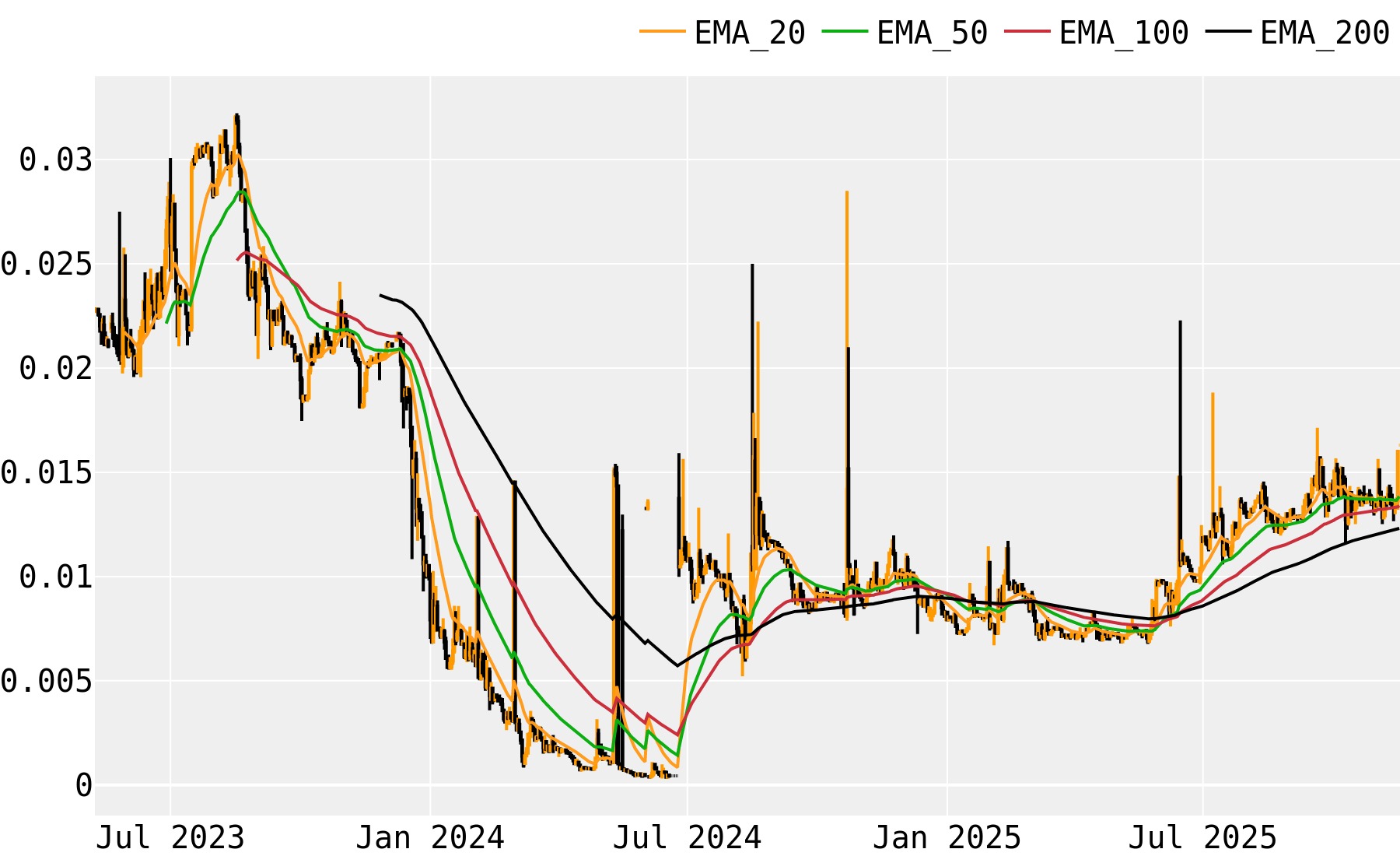 Ramifi Protocol RAM Exponential moving averages