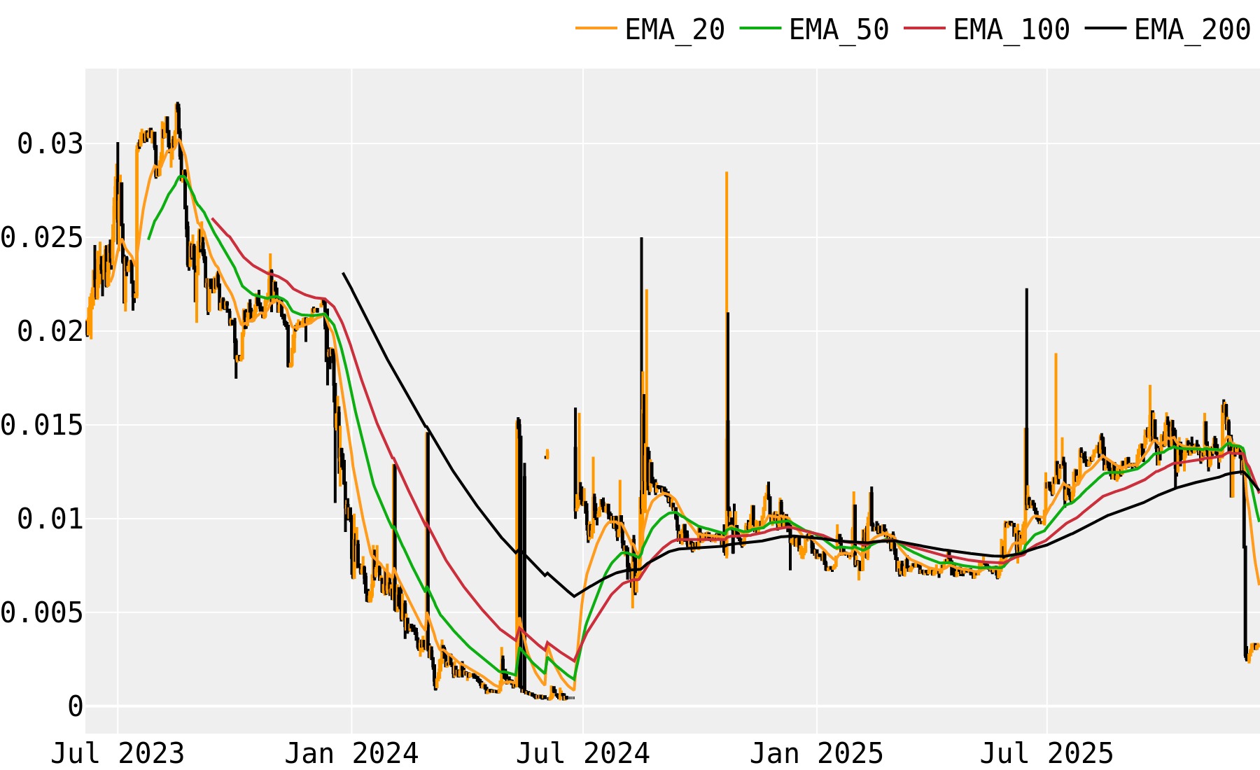 Ramifi Protocol RAM Экспоненциальные скользящие средние