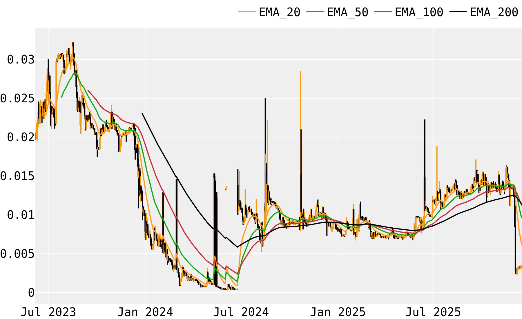 Ramifi Protocol RAM Экспоненциальные скользящие средние