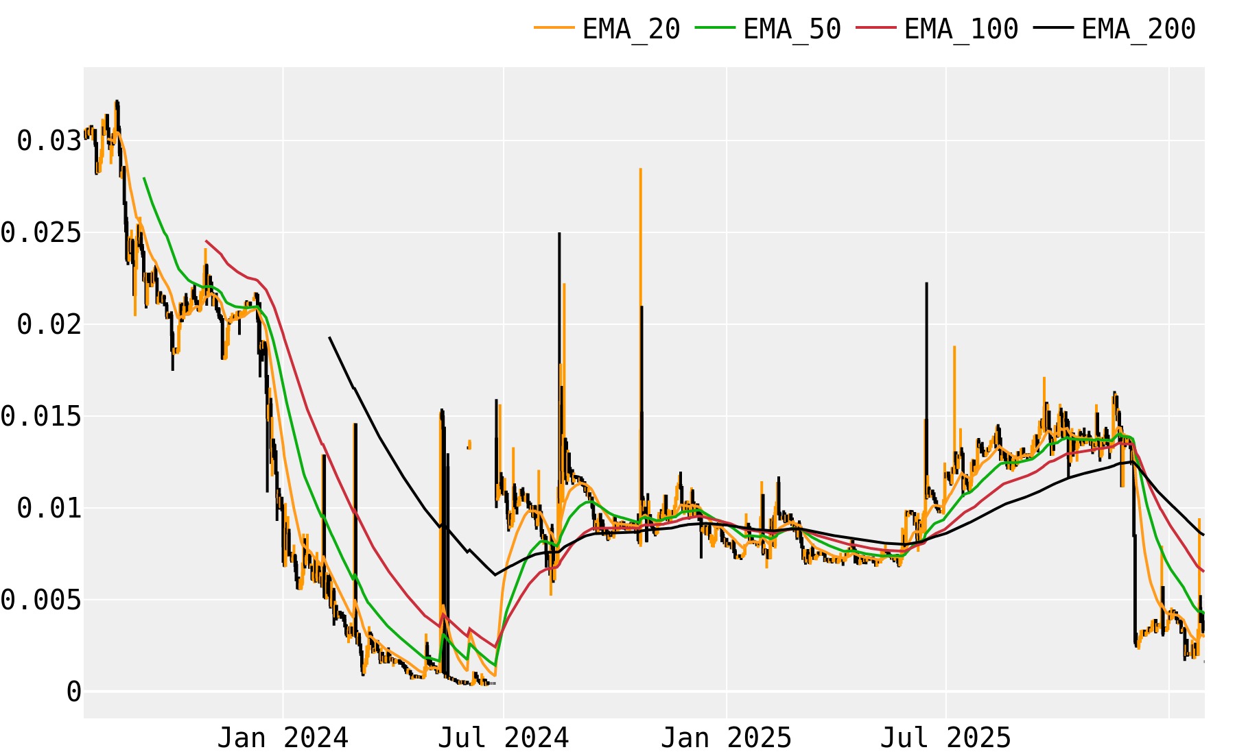 Ramifi Protocol RAM Экспоненциальные скользящие средние