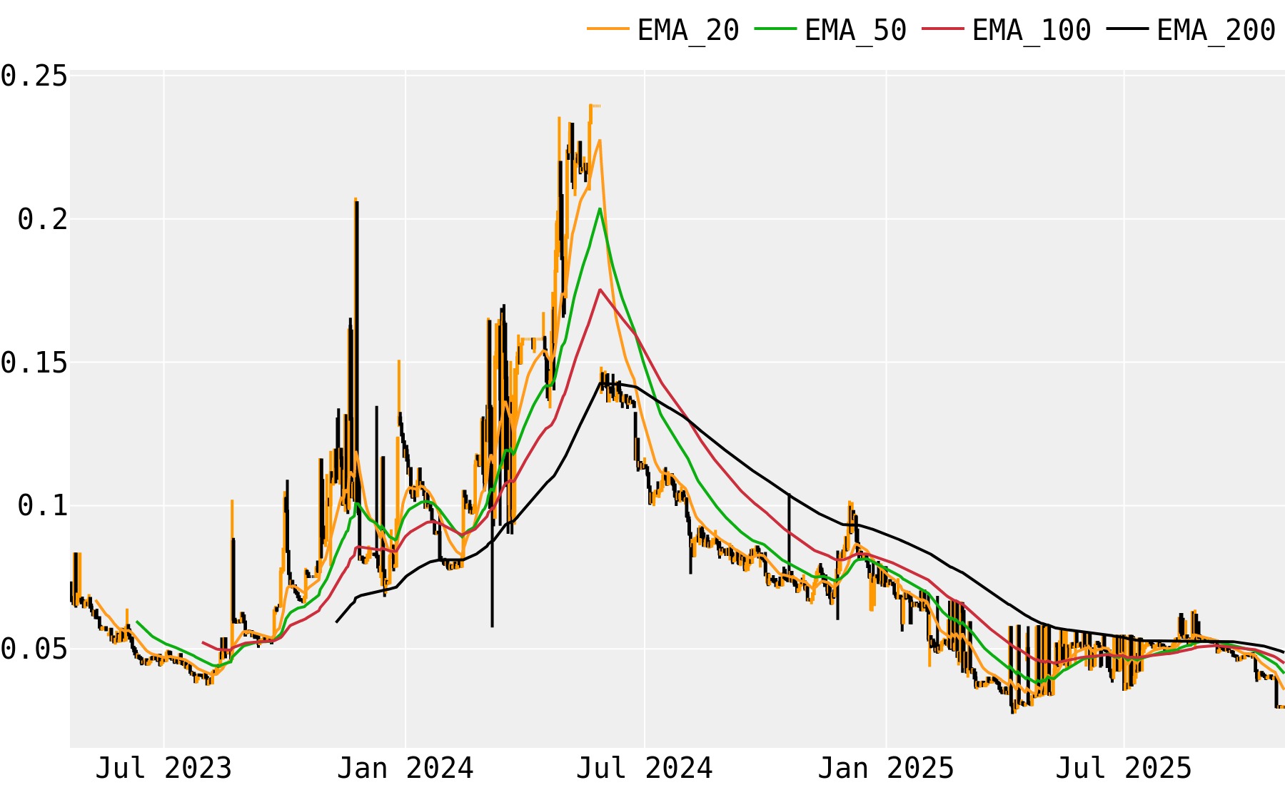 Medias móviles exponenciales de RAMP