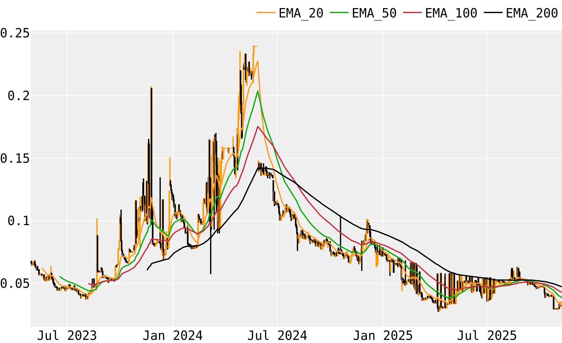 RAMP RAMP Exponential moving averages