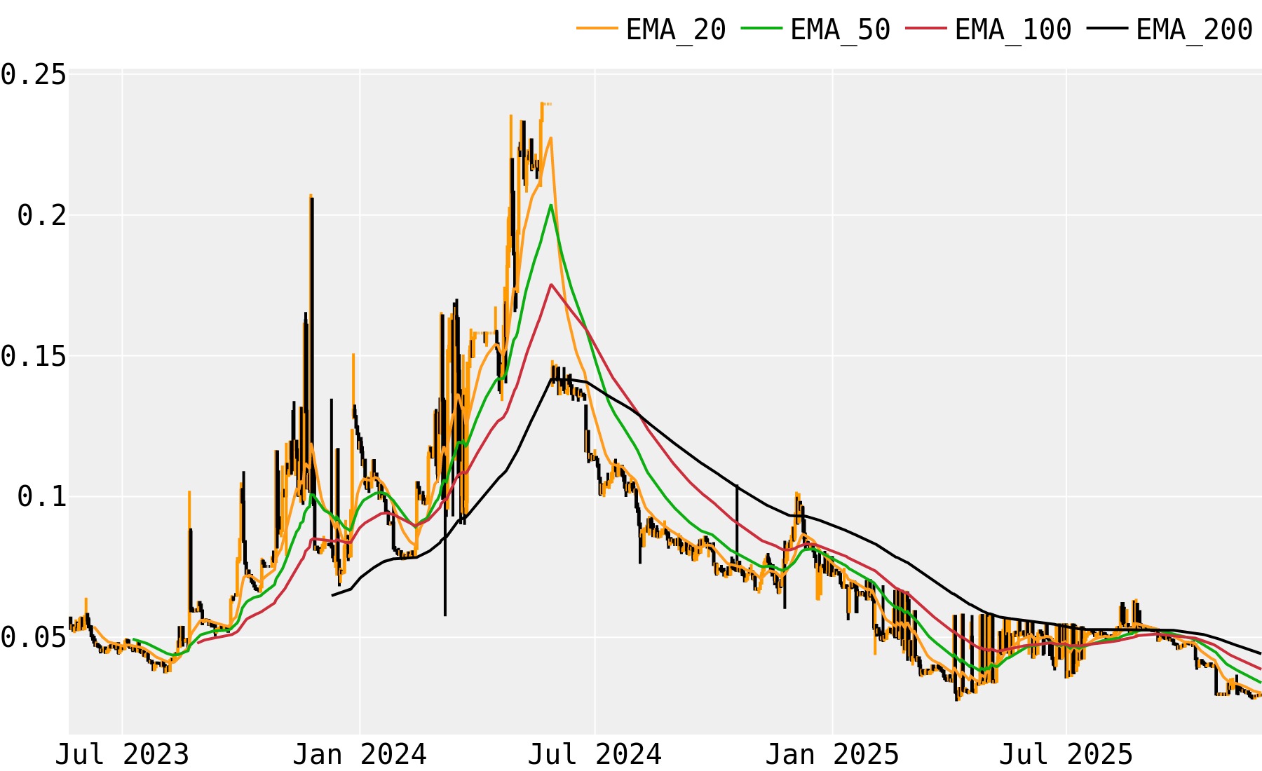 RAMP RAMP Exponential moving averages
