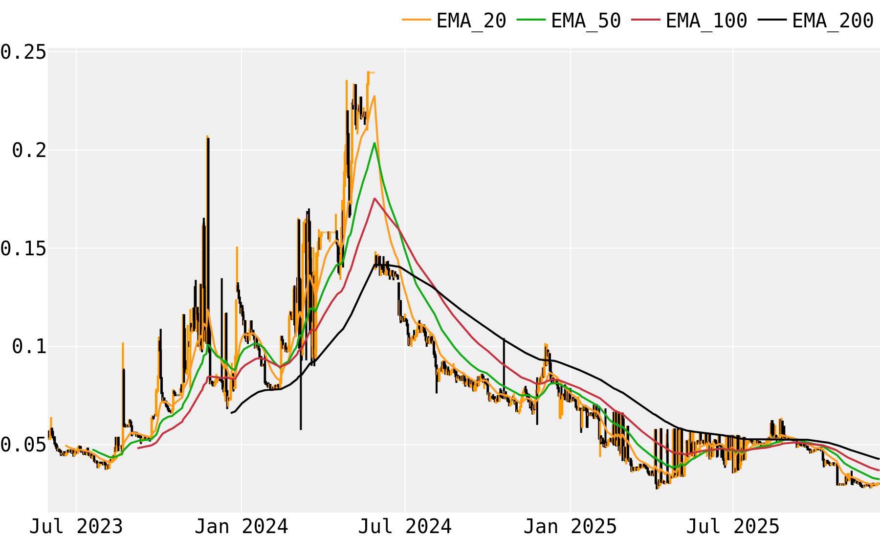 RAMP RAMP Exponential moving averages