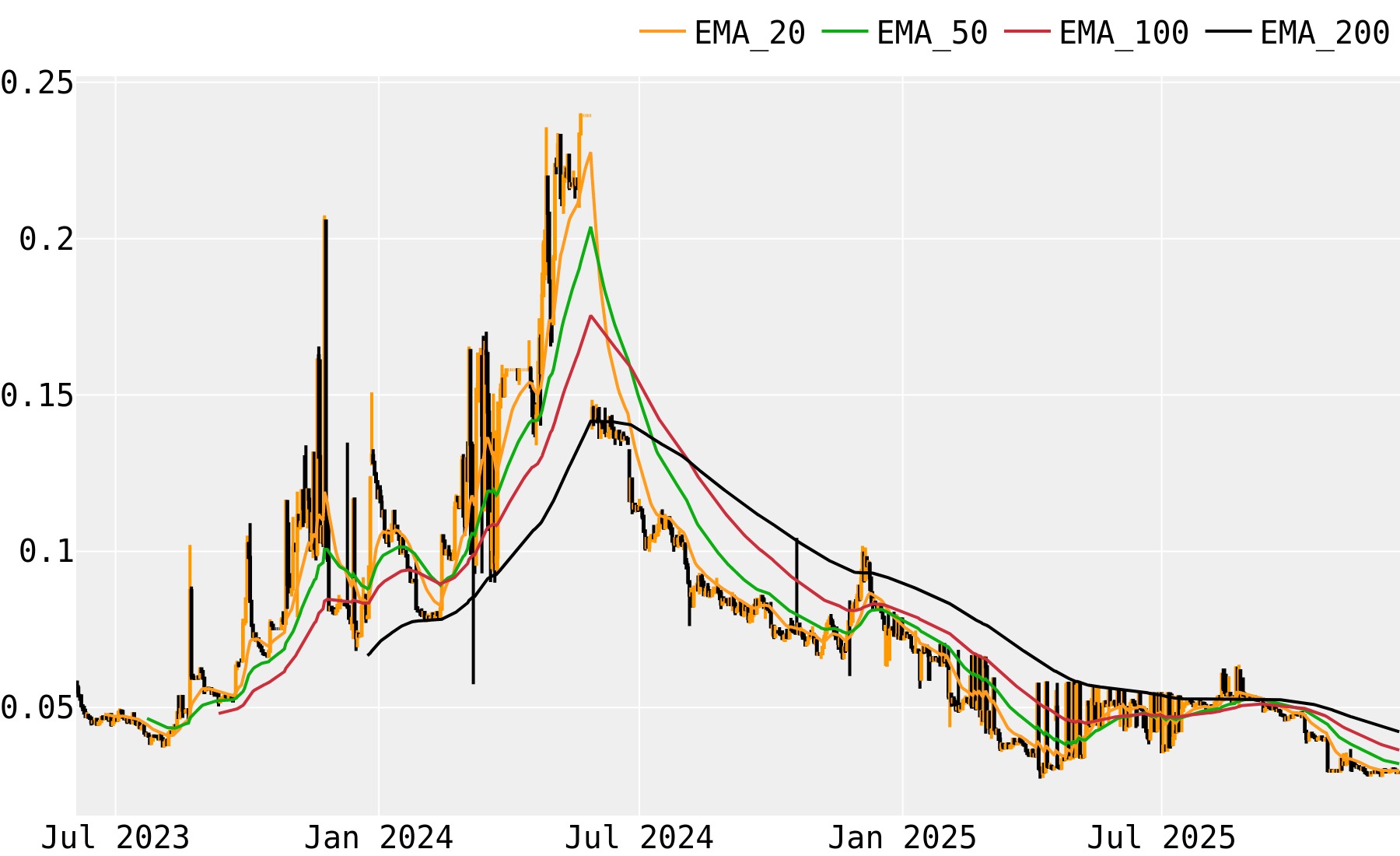 RAMP RAMP Exponential moving averages
