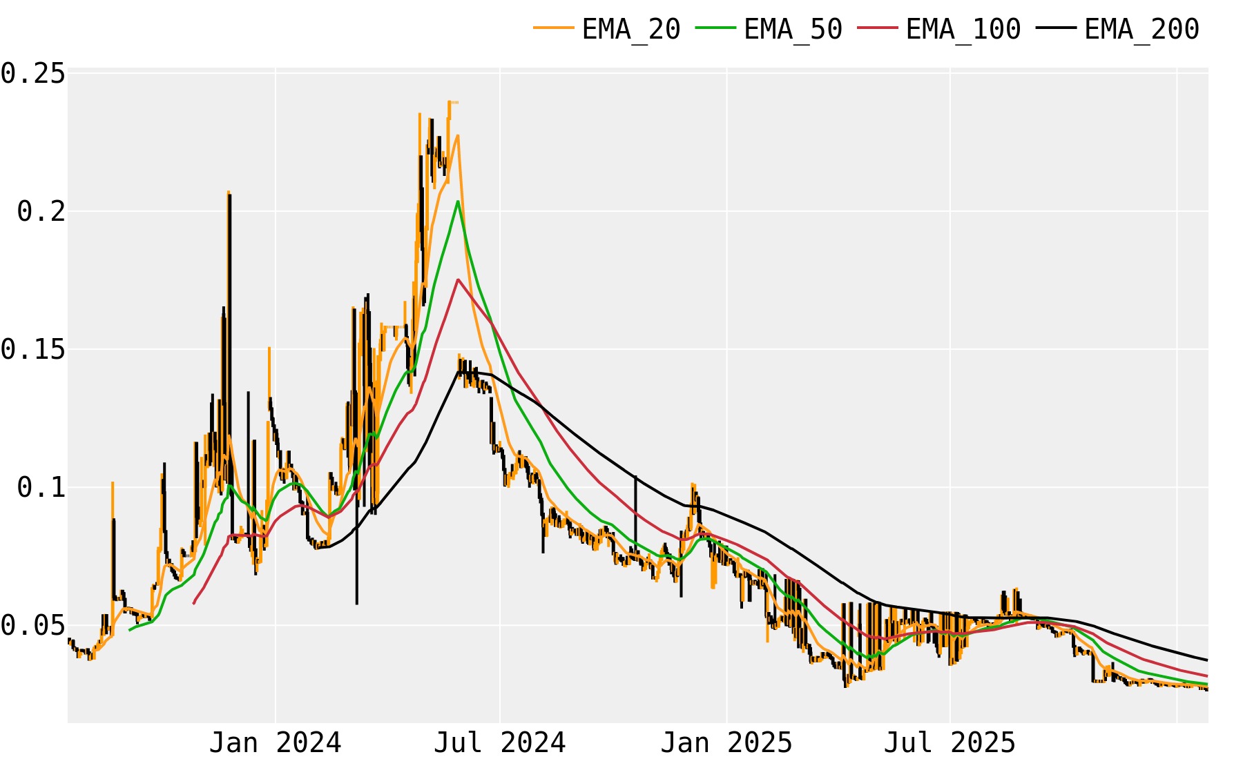 Medias móviles exponenciales de RAMP