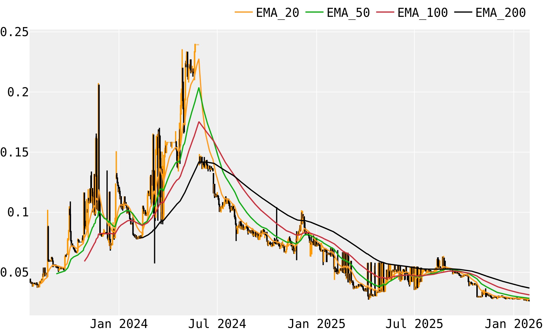 RAMP Üstel Hareketli Ortalamaları