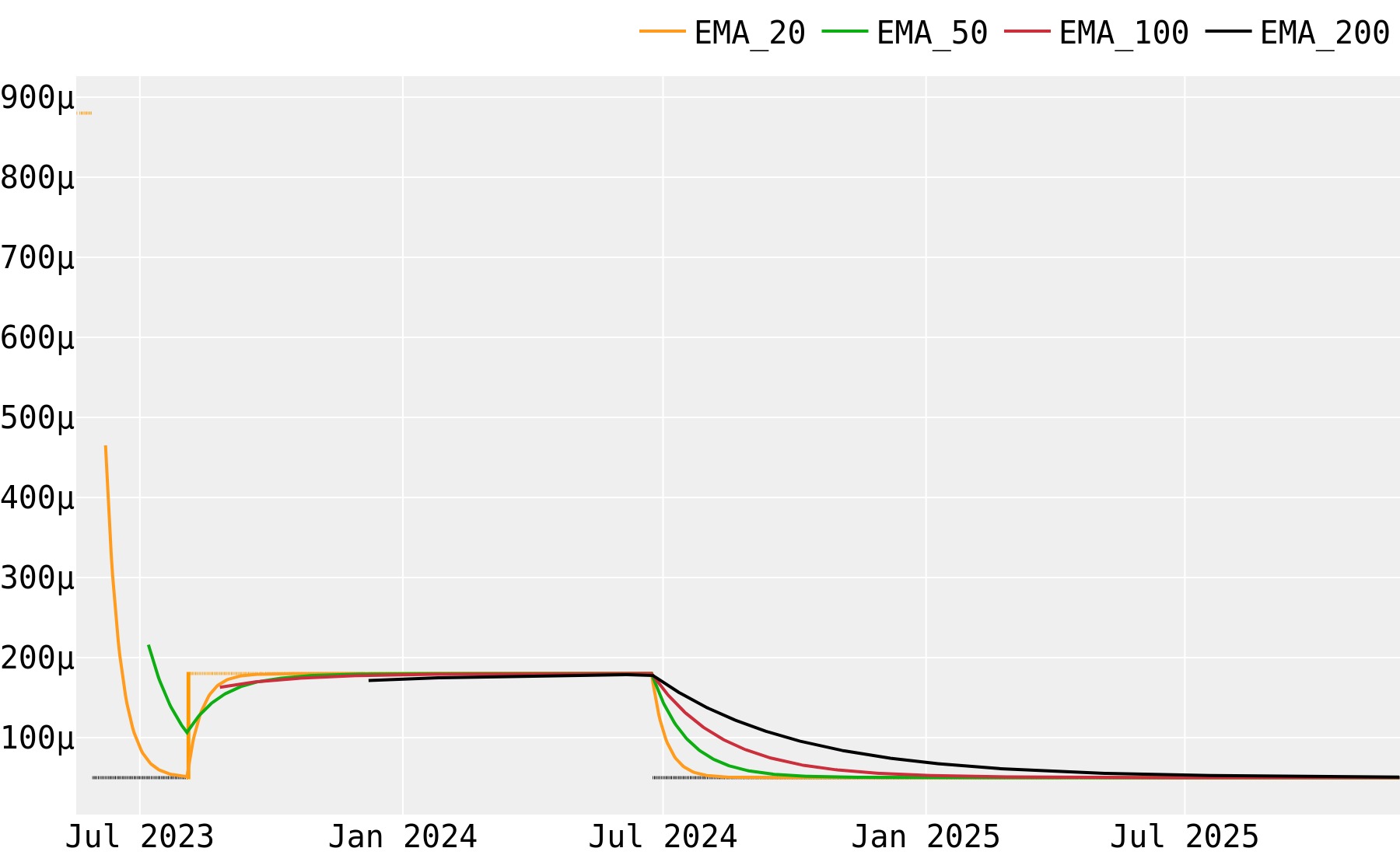 Rap Keo Group RKG Exponential moving averages