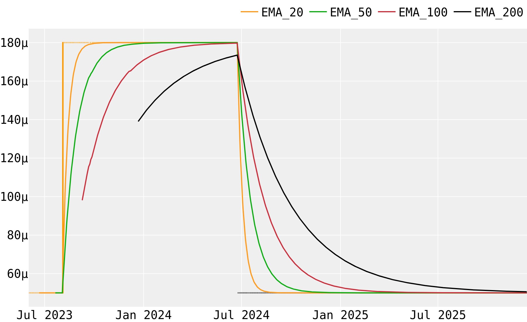 Rap Keo Group RKG Exponential moving averages