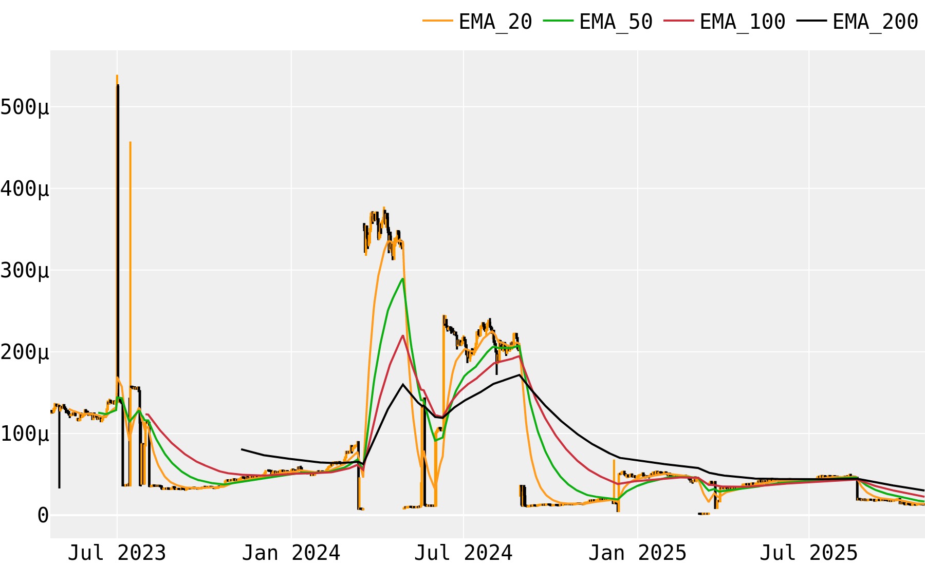 Rapidz RPZX Exponential moving averages
