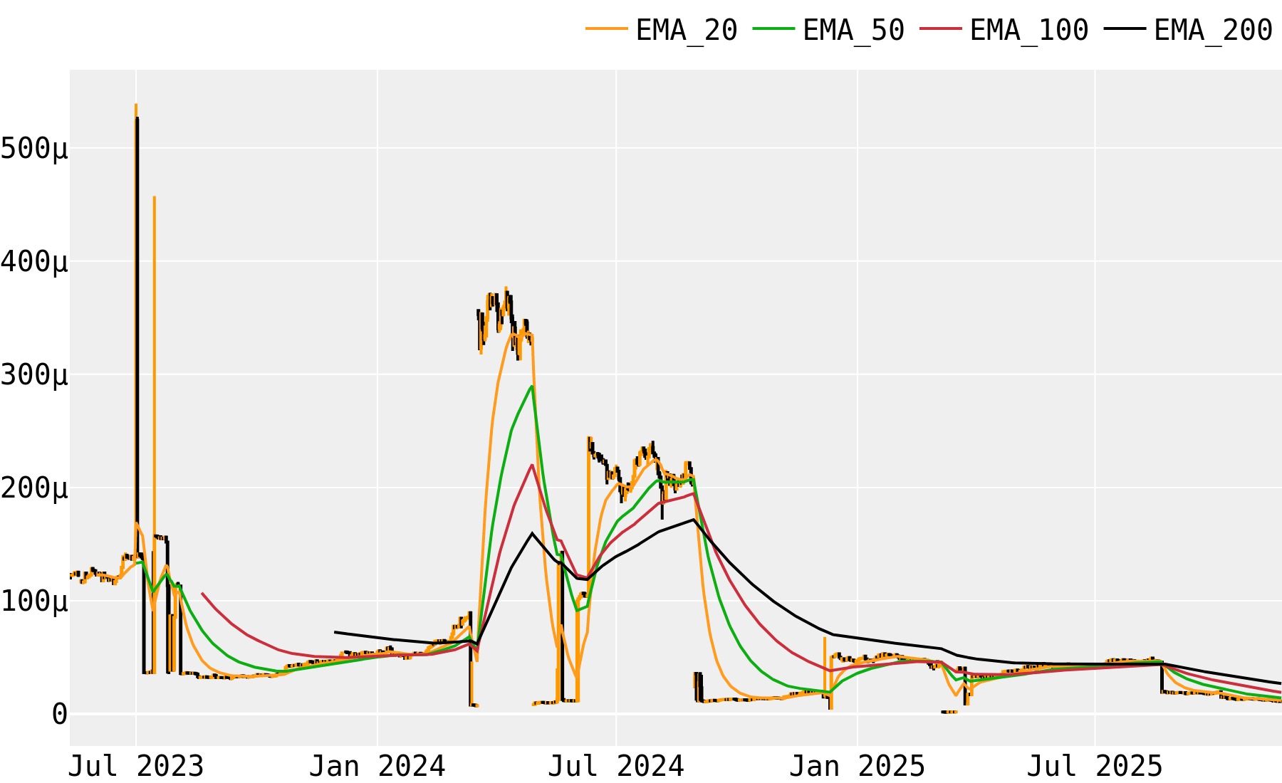Rapidz RPZX Exponential moving averages
