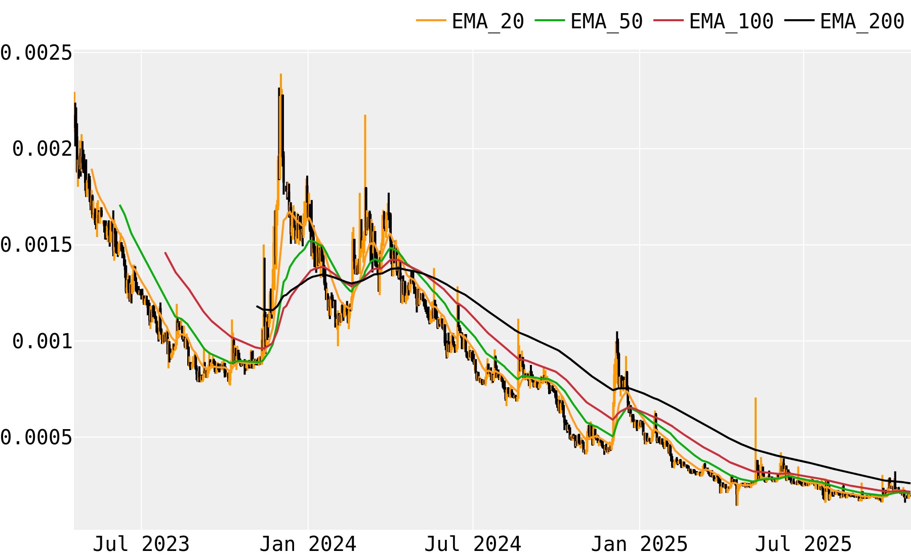 Raptoreum Üstel Hareketli Ortalamaları