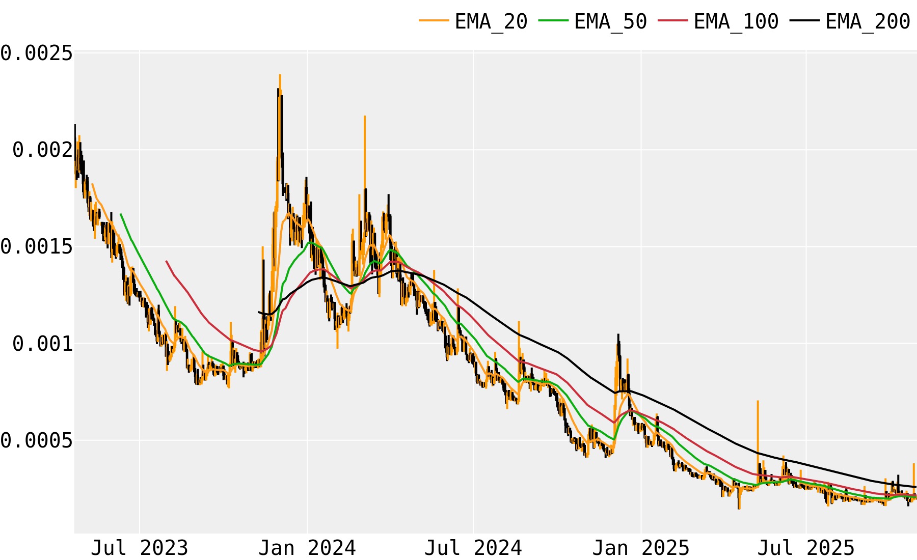 Medias móviles exponenciales de Raptoreum