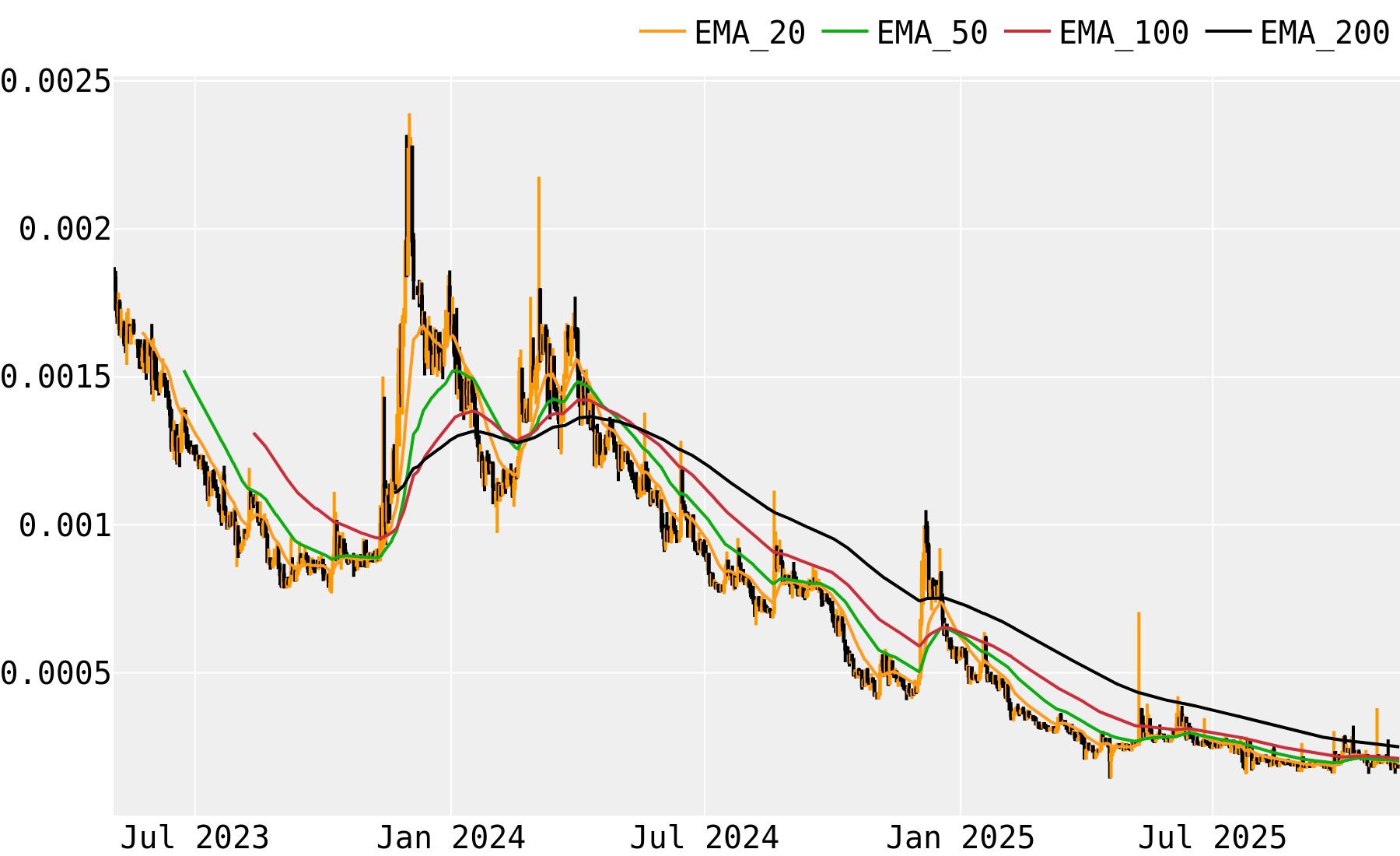 Raptoreum Exponentiell gleitende Durchschnitte