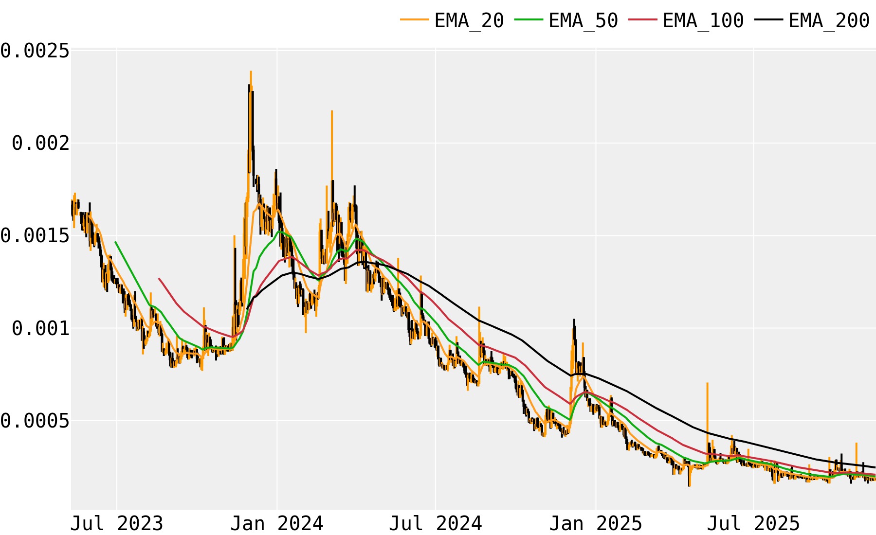 Raptoreum Exponentiell gleitende Durchschnitte
