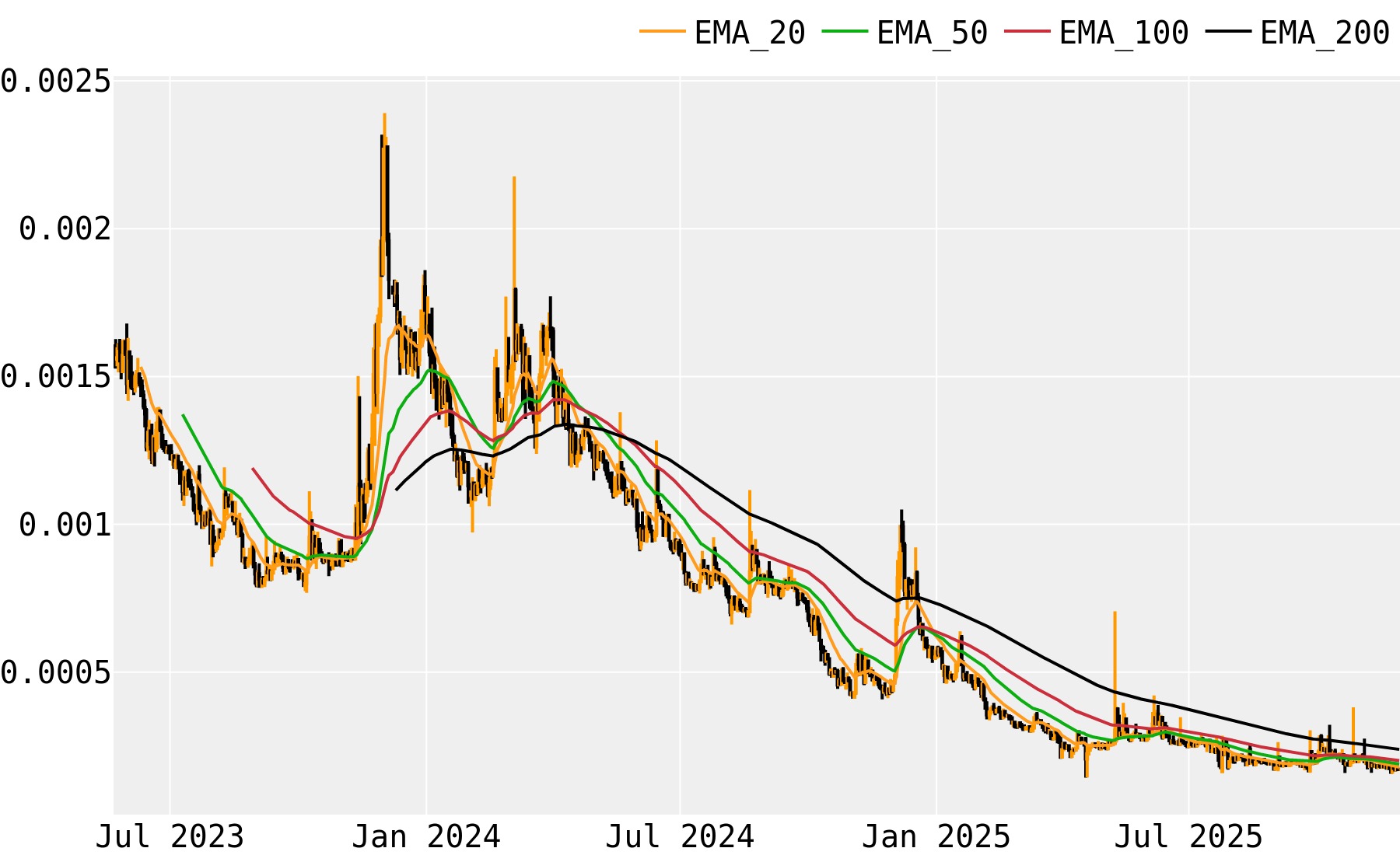 Raptoreum Exponentiell gleitende Durchschnitte