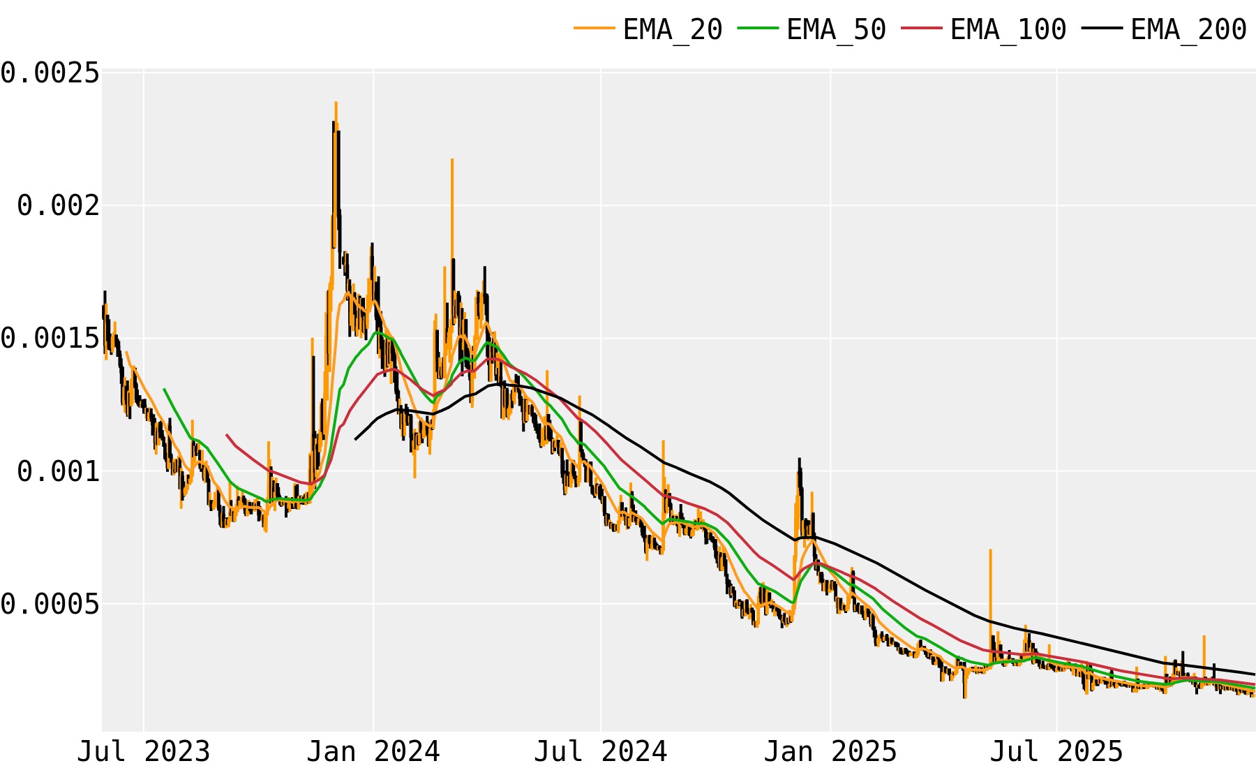 Raptoreum RTM Exponential moving averages