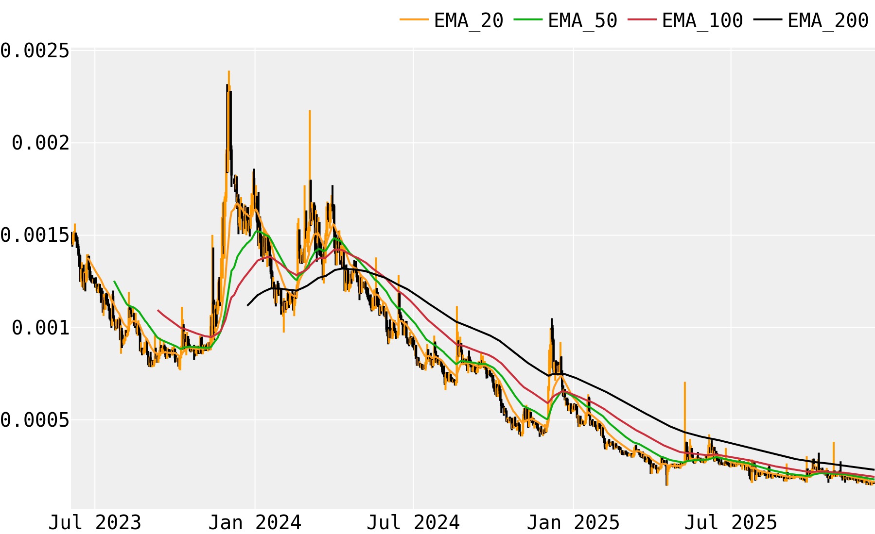 Raptoreum Üstel Hareketli Ortalamaları