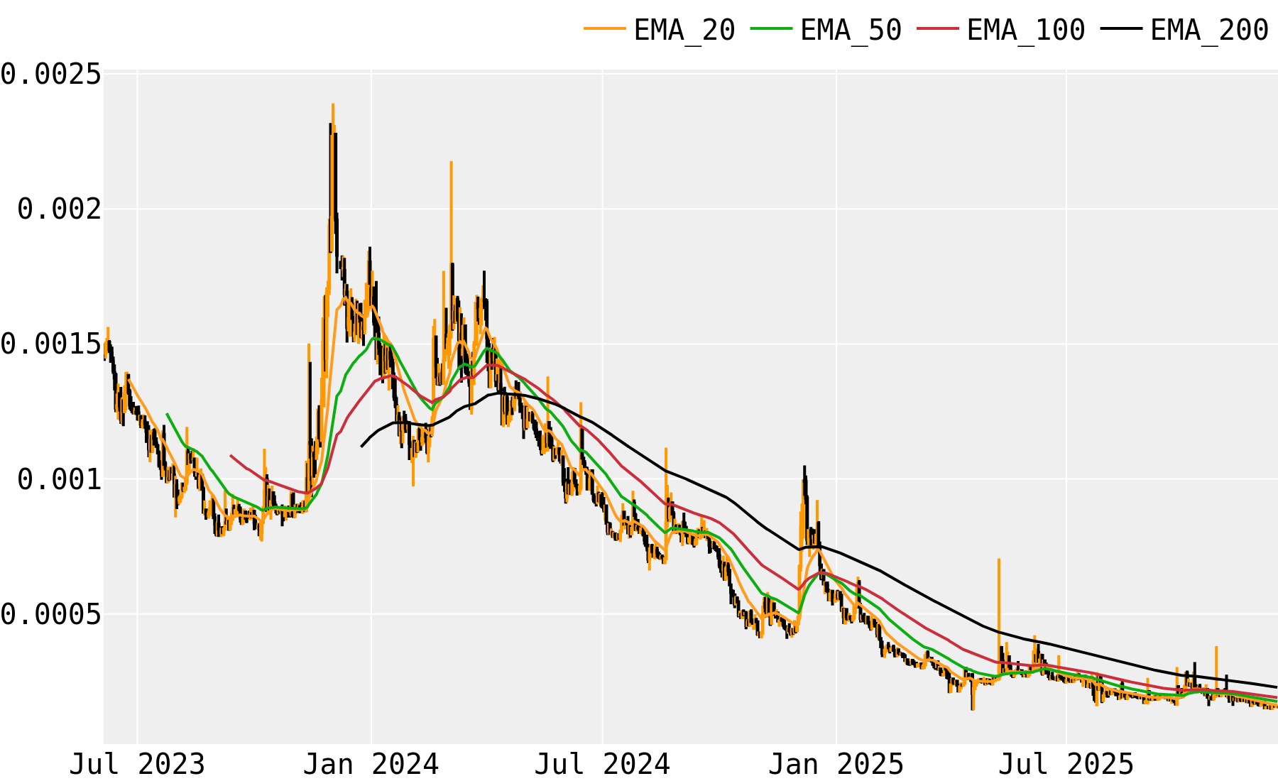 Medias móviles exponenciales de Raptoreum
