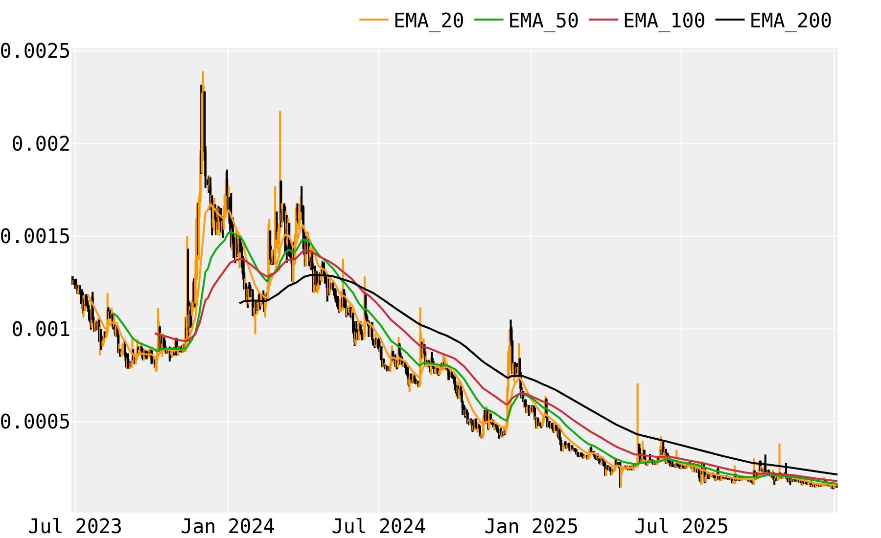 Raptoreum RTM Экспоненциальные скользящие средние