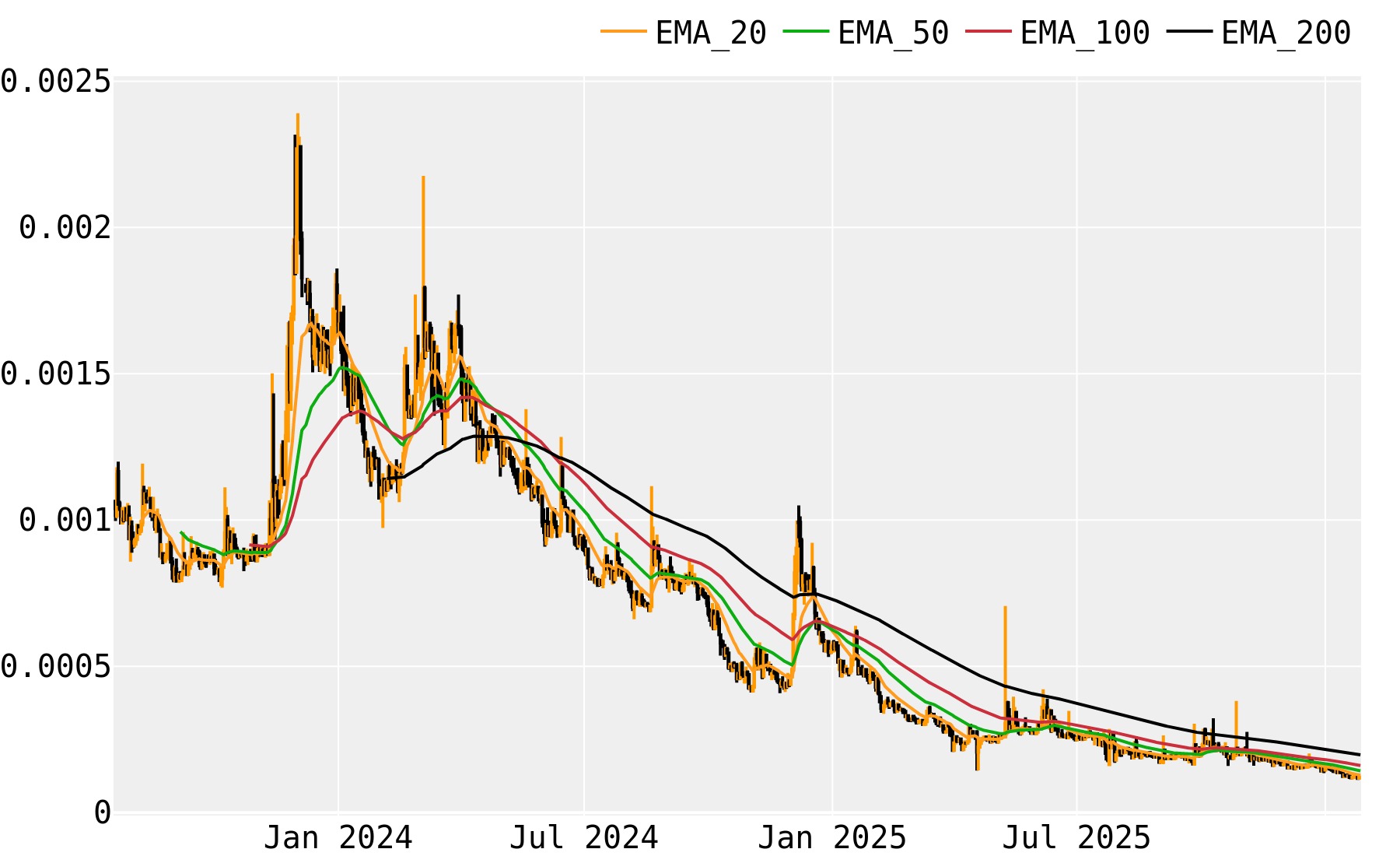 Medias móviles exponenciales de Raptoreum