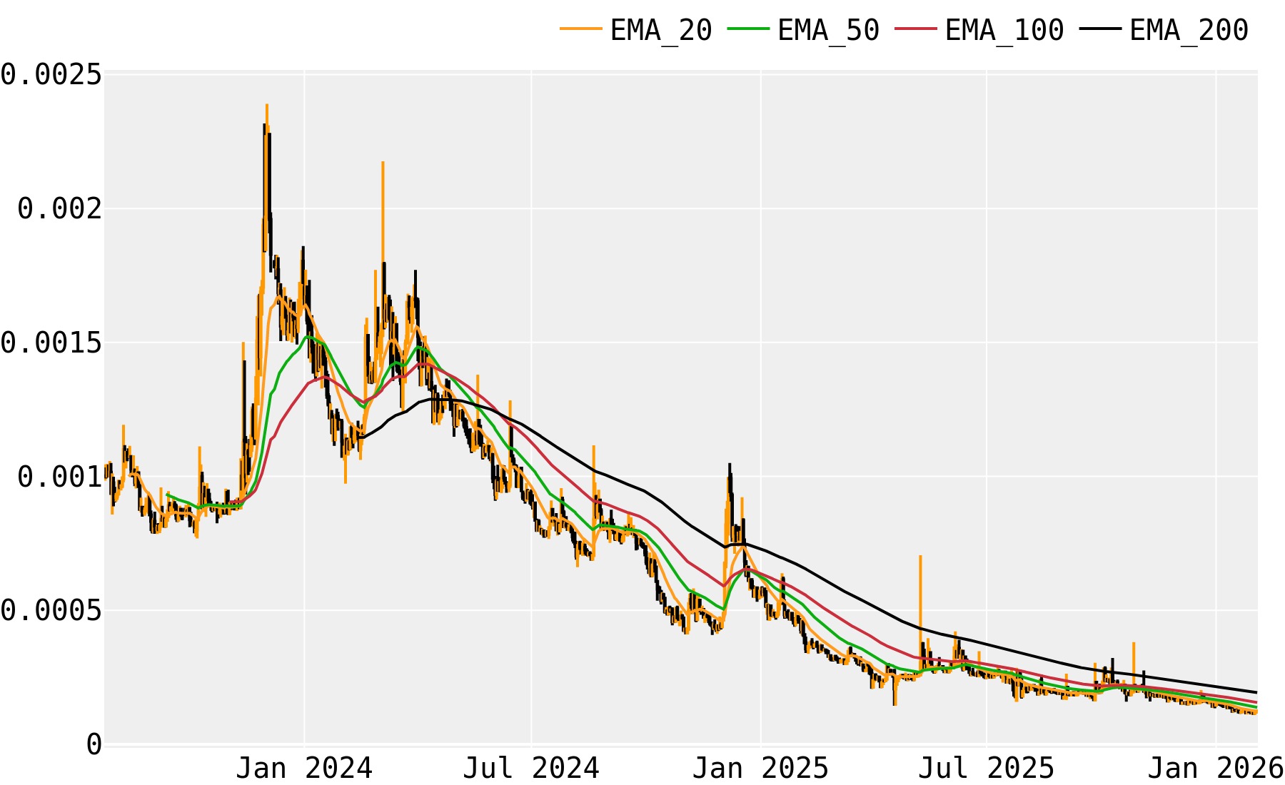 Raptoreum RTM Экспоненциальные скользящие средние