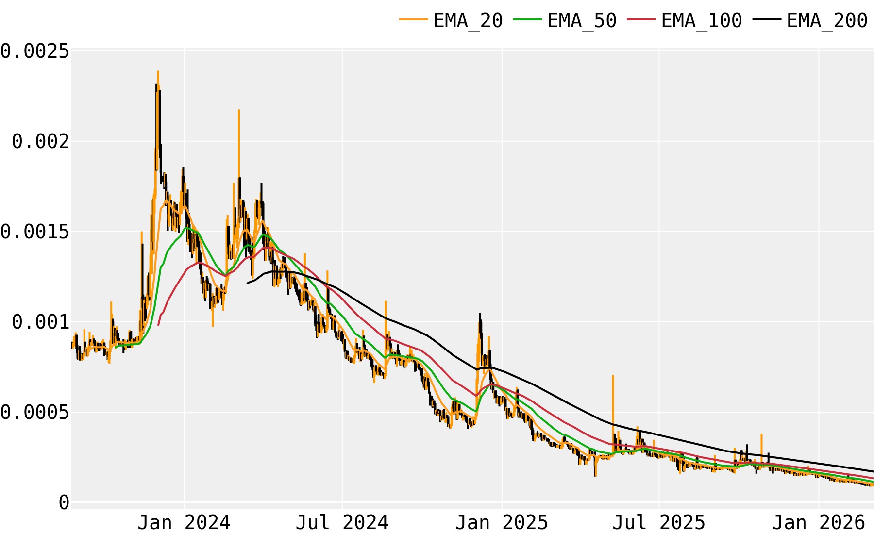 Raptoreum RTM Экспоненциальные скользящие средние