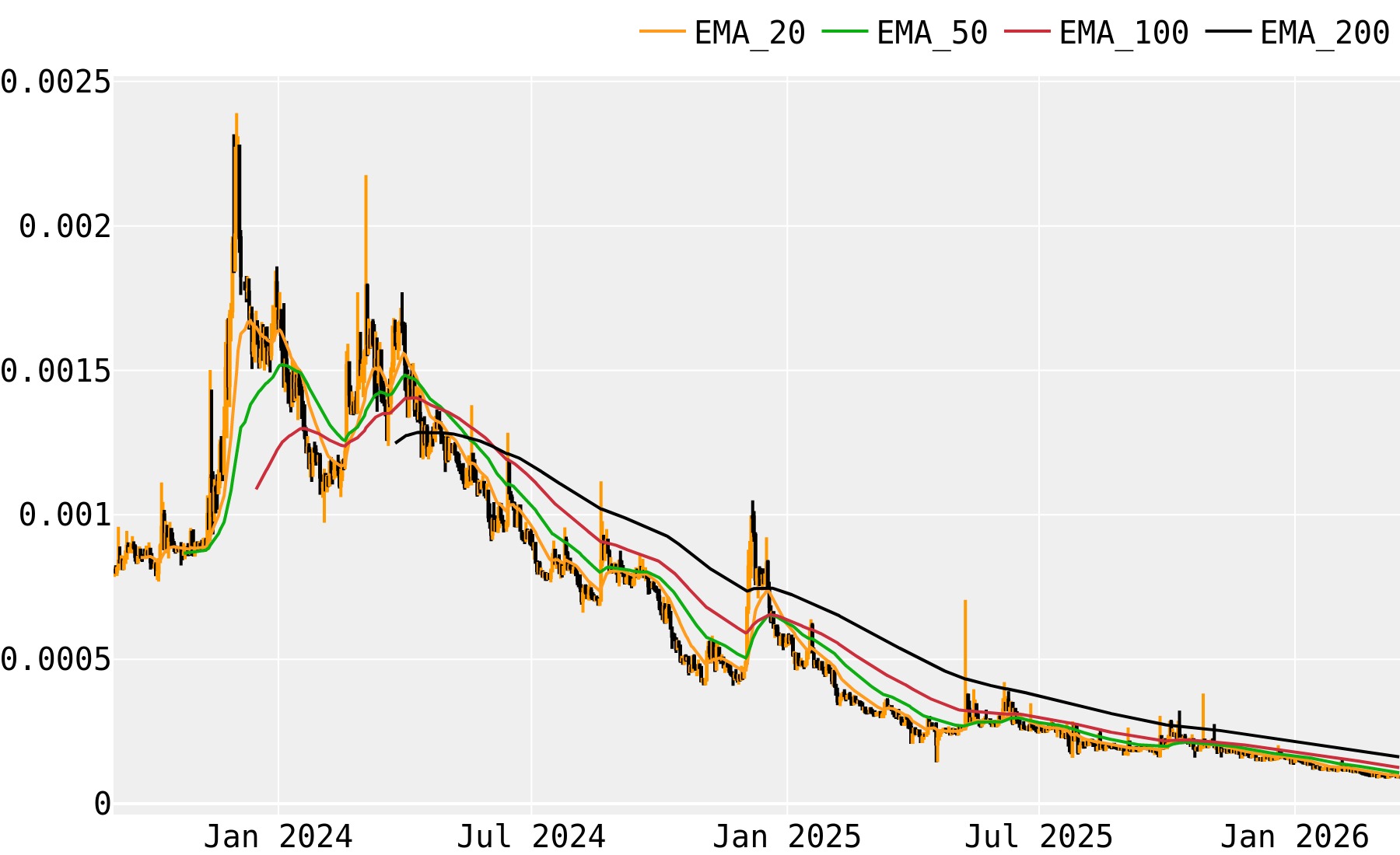 Raptoreum RTM Экспоненциальные скользящие средние
