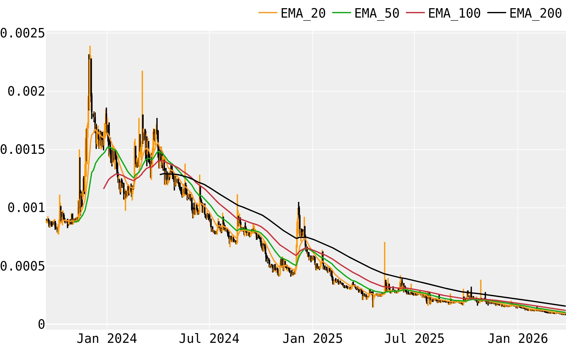 Raptoreum RTM Экспоненциальные скользящие средние
