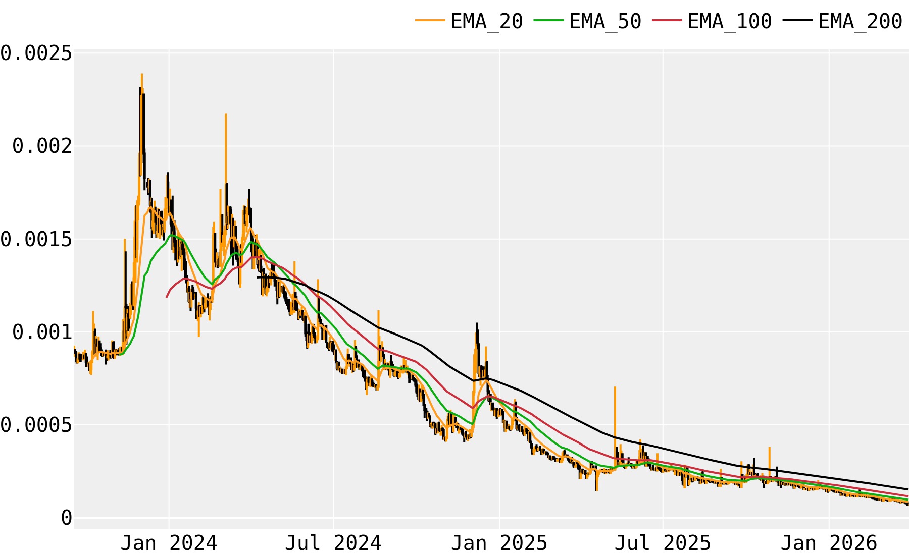 Raptoreum RTM Экспоненциальные скользящие средние
