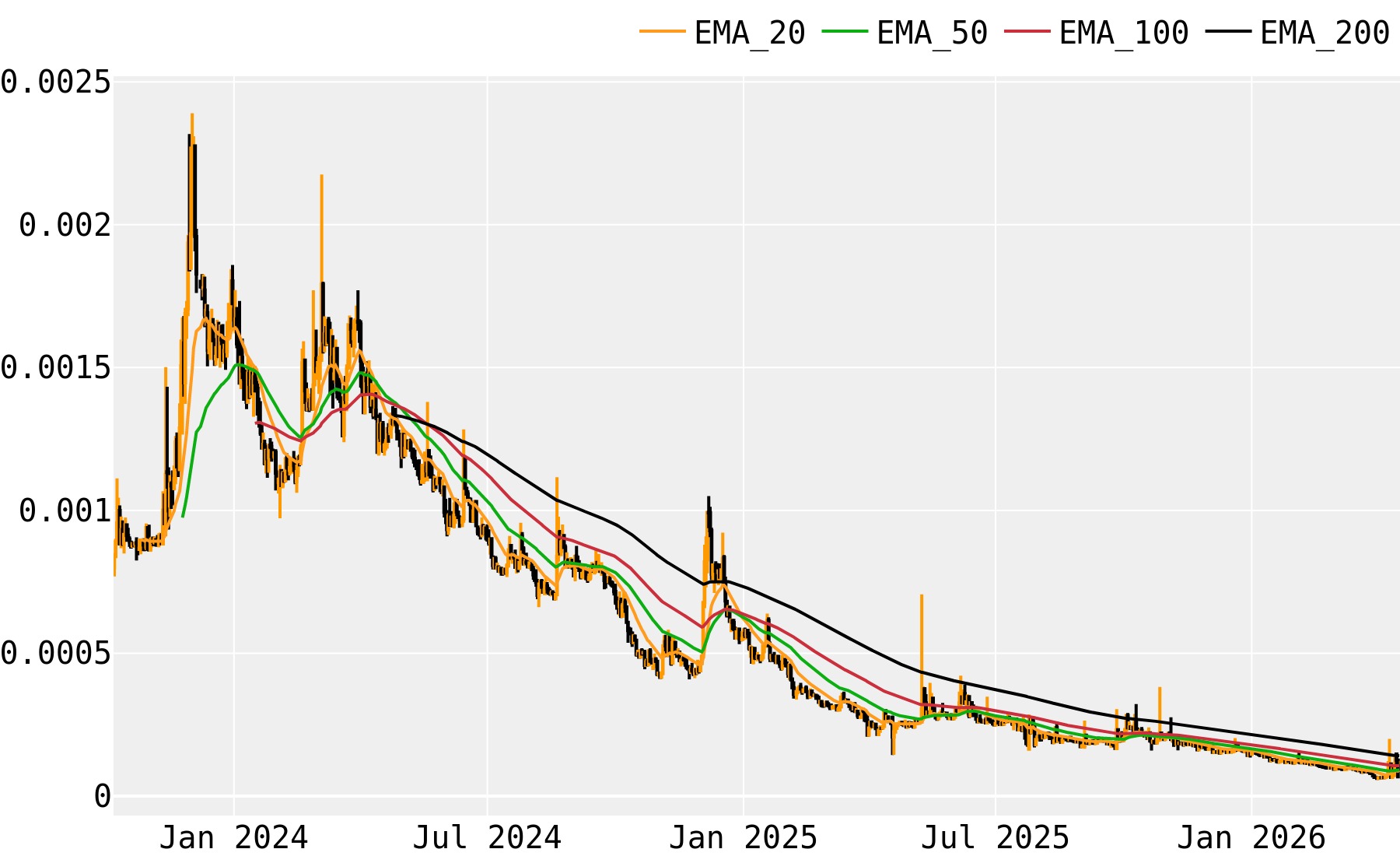 Raptoreum RTM Экспоненциальные скользящие средние